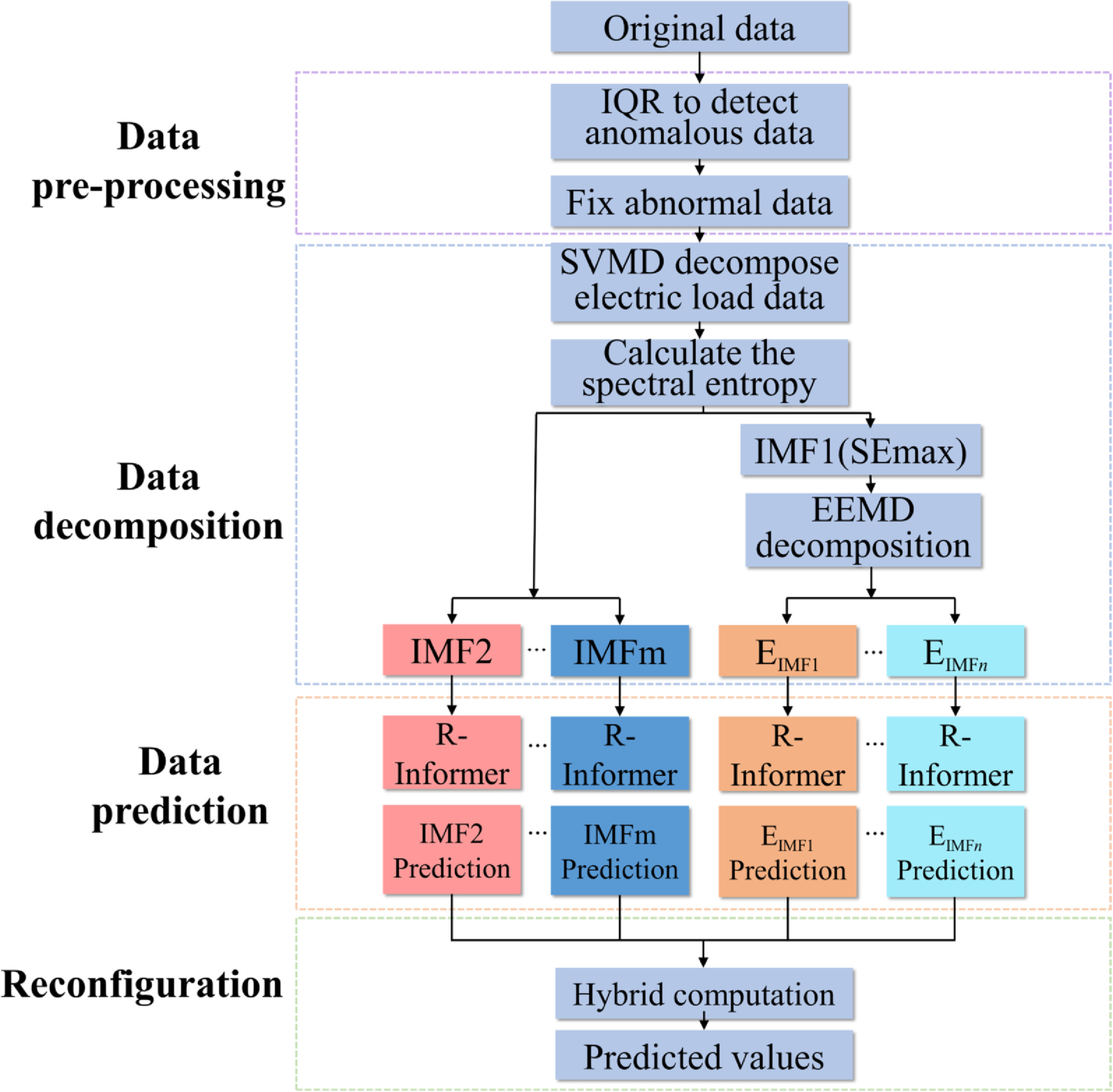 Short-term load forecasting based on two-phase decomposition and the R ...