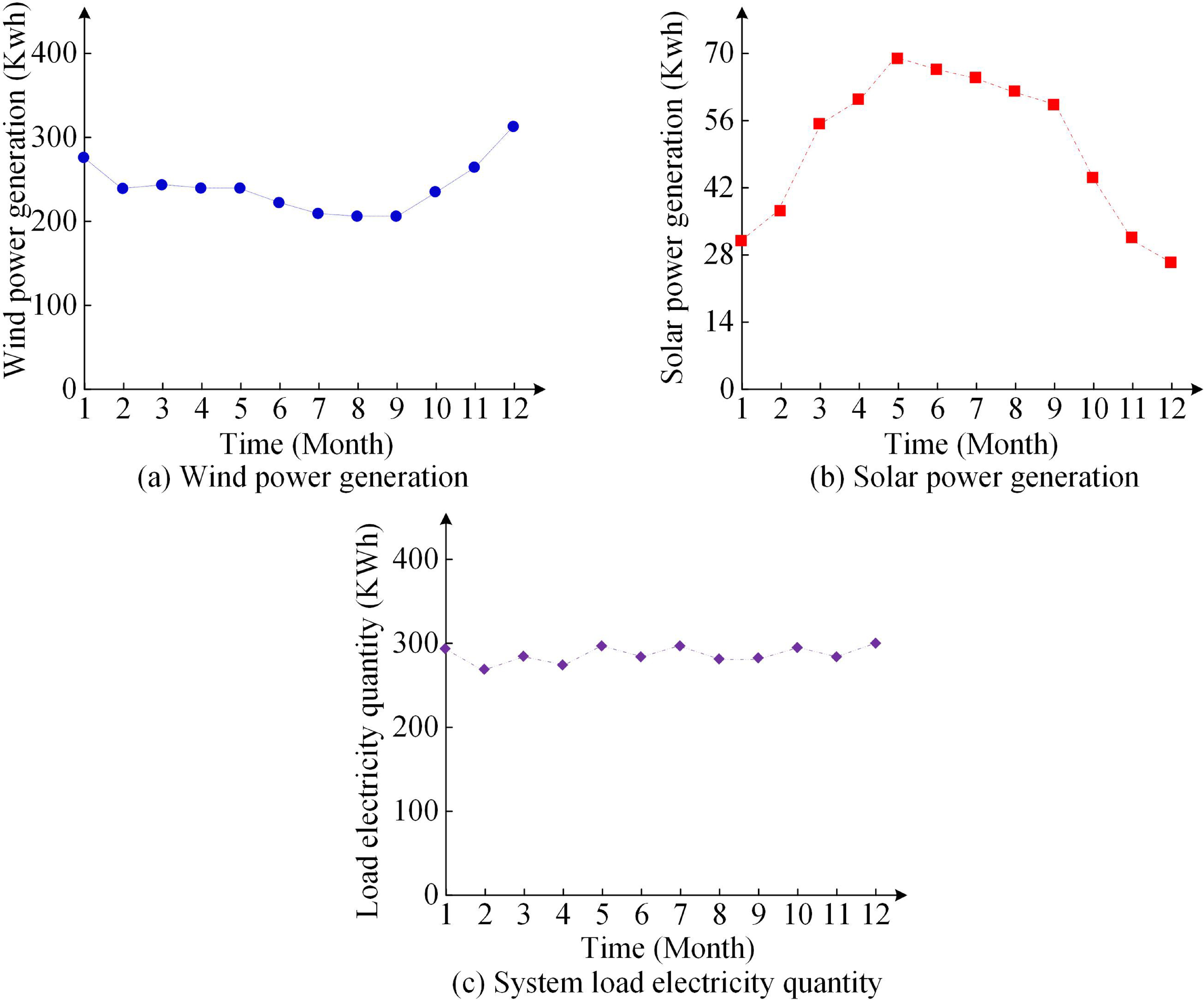 Capacity optimization of wind-solar complementary hybrid energy storage ...