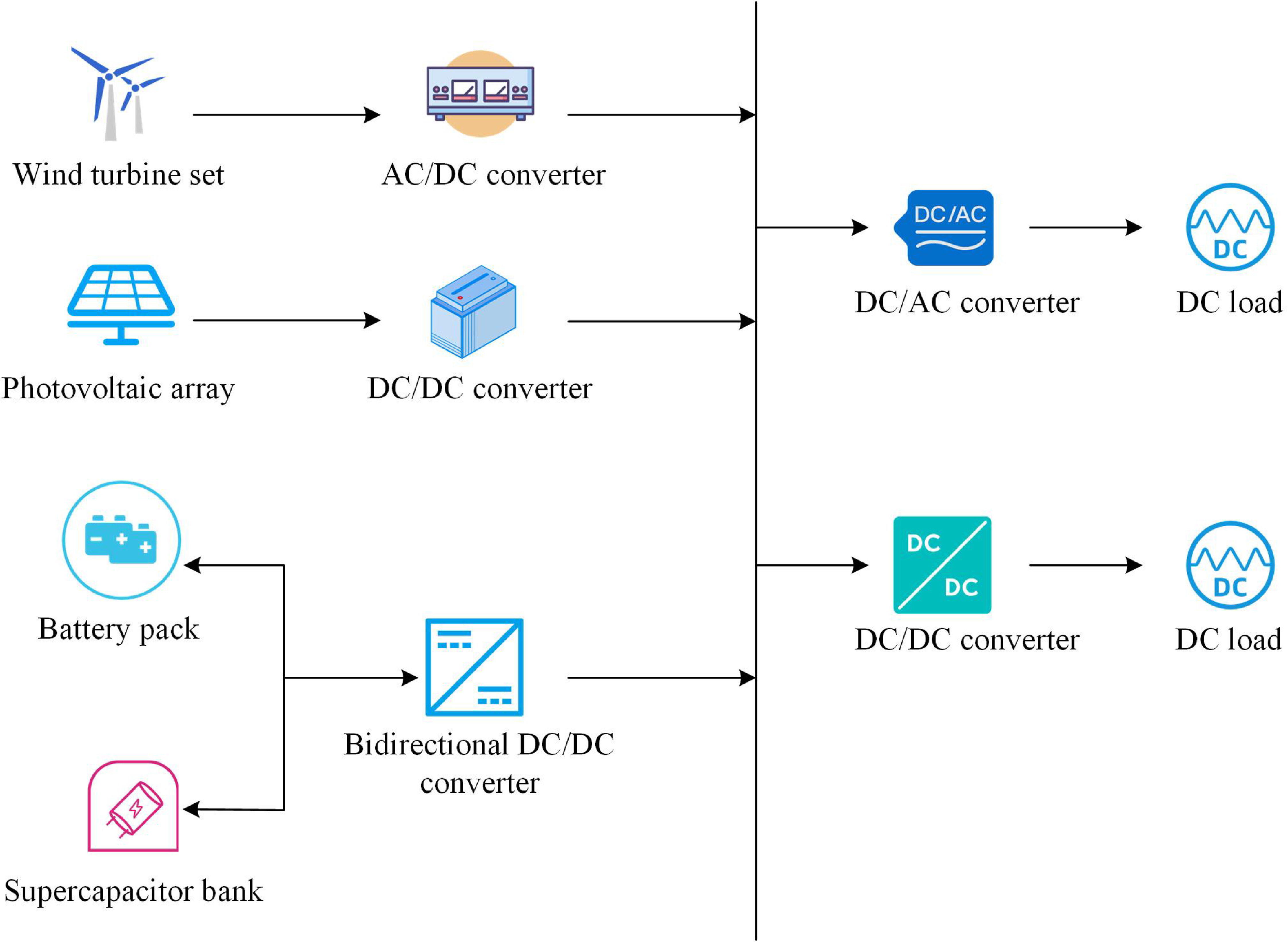 Capacity optimization of wind-solar complementary hybrid energy storage ...
