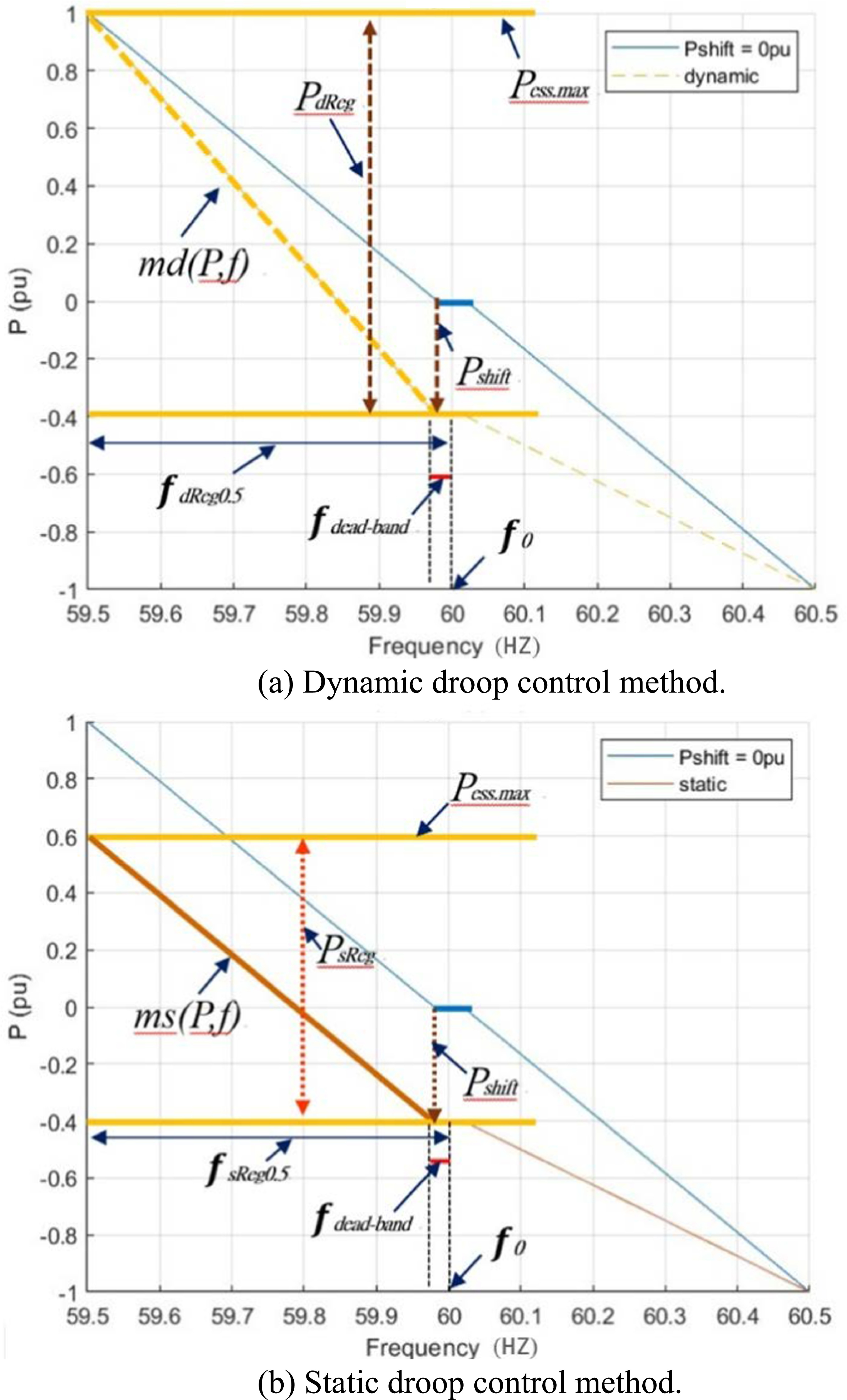 Analysis of different droop control strategies applied to energy ...