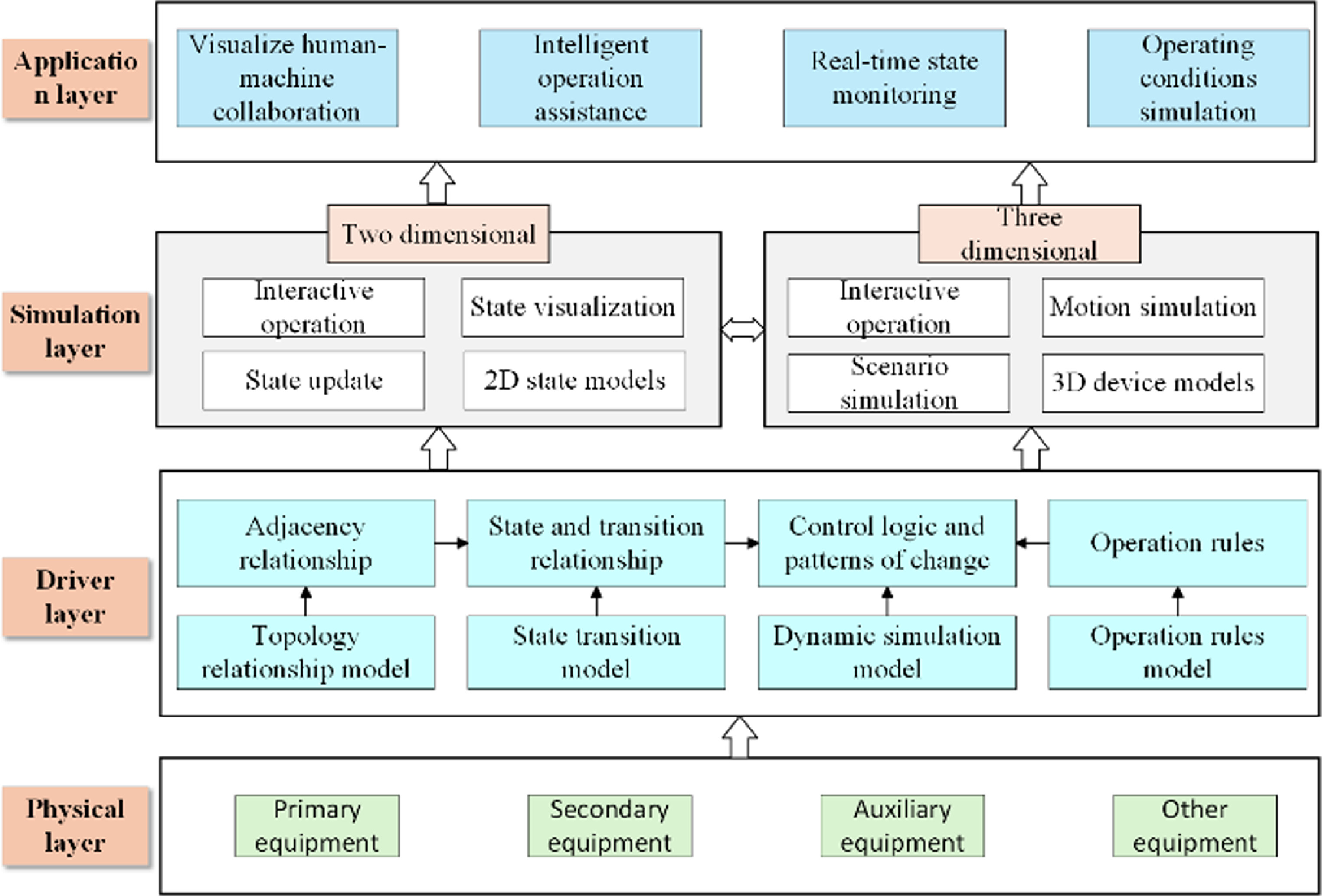 Comprehensive knowledge modeling and dynamic simulation method for ...