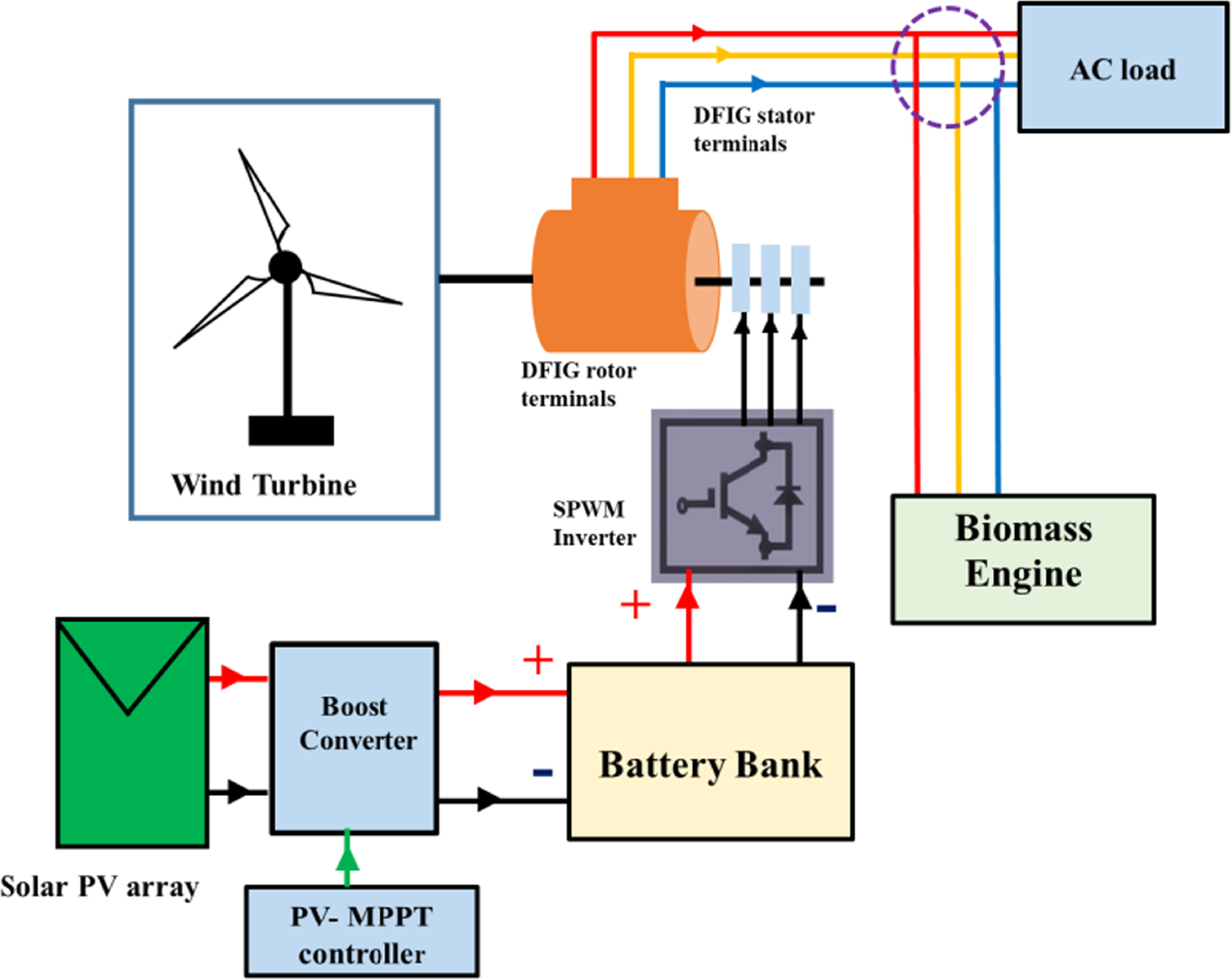 Experimental validation of a solar-wind-biomass hybrid system with FPGA ...