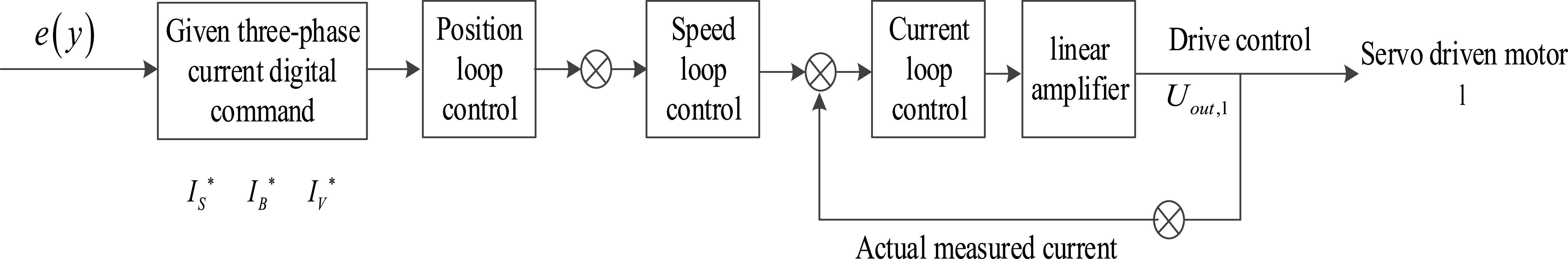 Integrated control method of multi motor servo drive for CNC based on ...