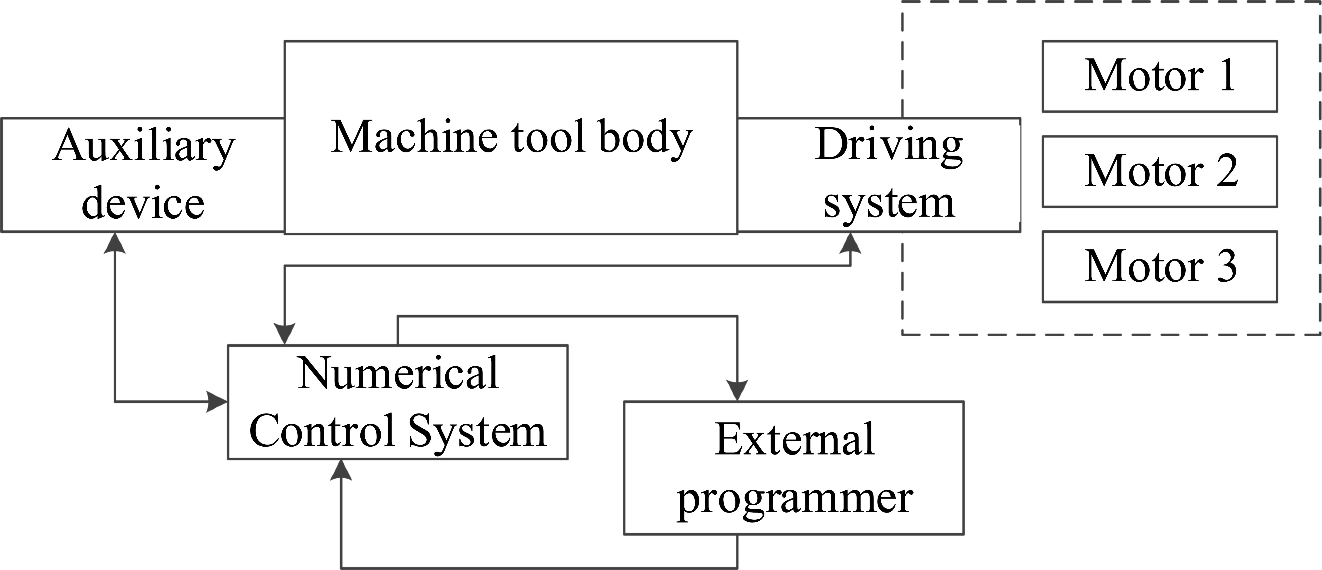 Integrated control method of multi motor servo drive for CNC based on ...