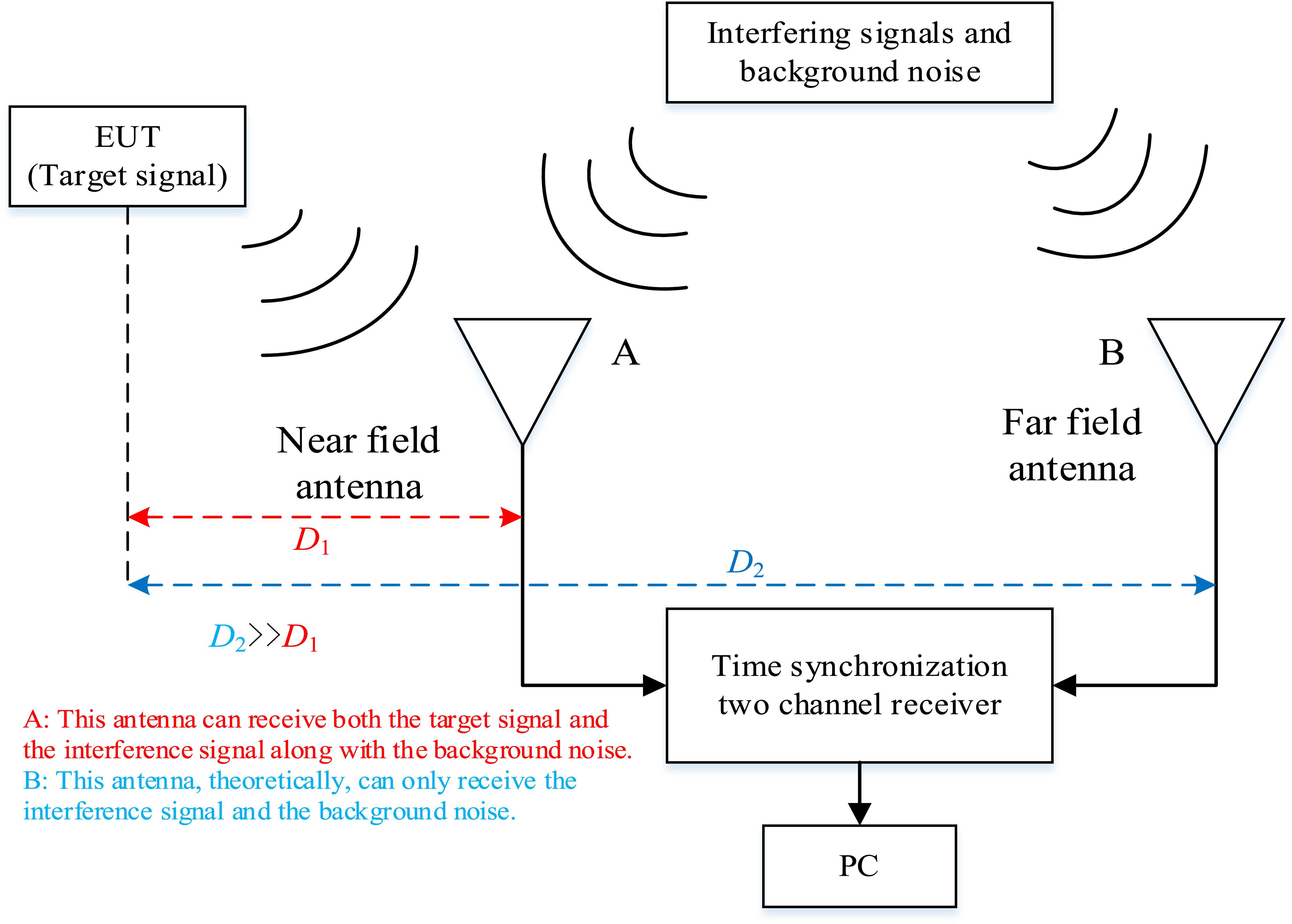 Weak signal detection method based on dual-channel interference ...