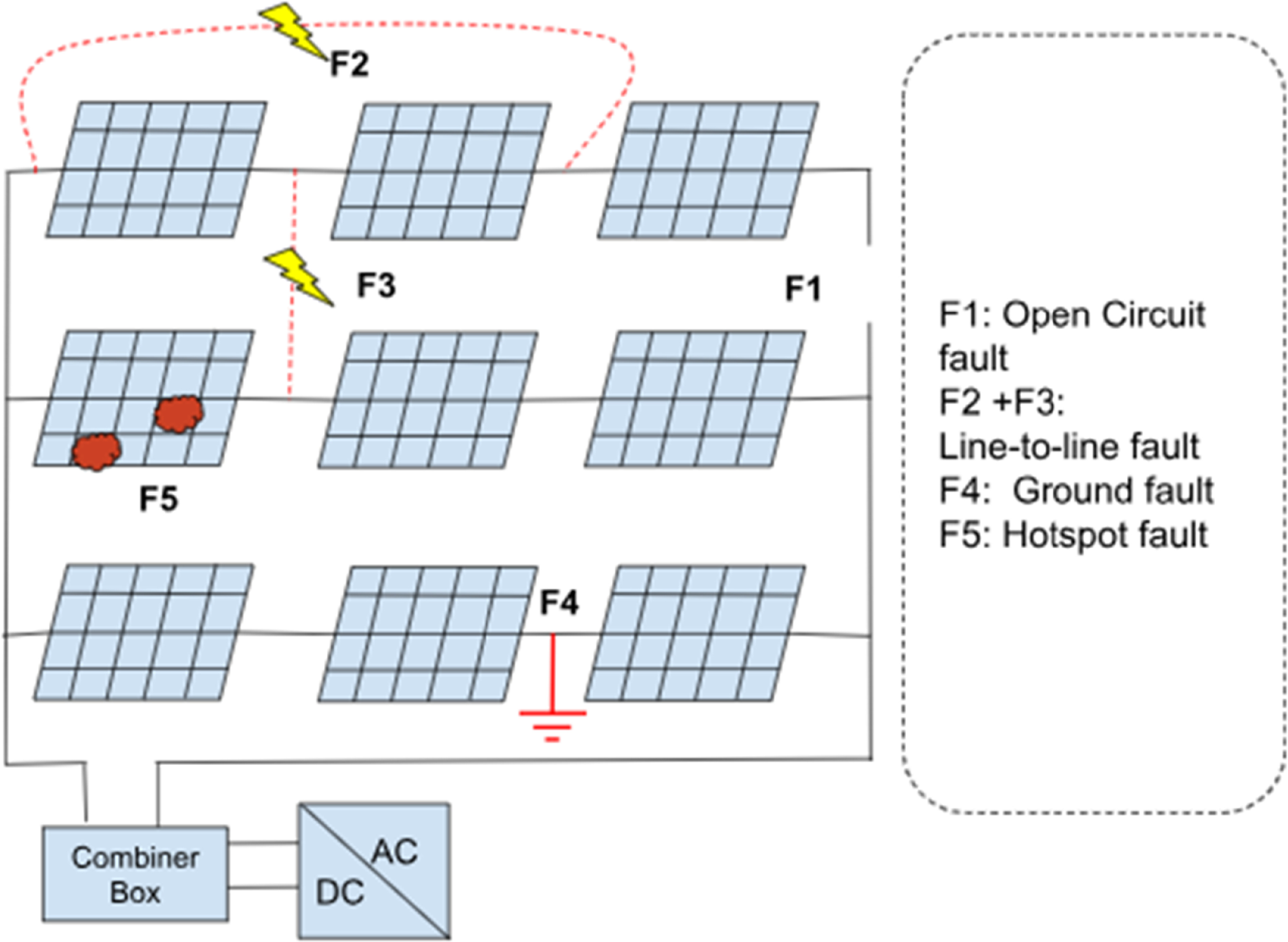 Toward better solar pv panel fault detection: a multi-ML approach for ...