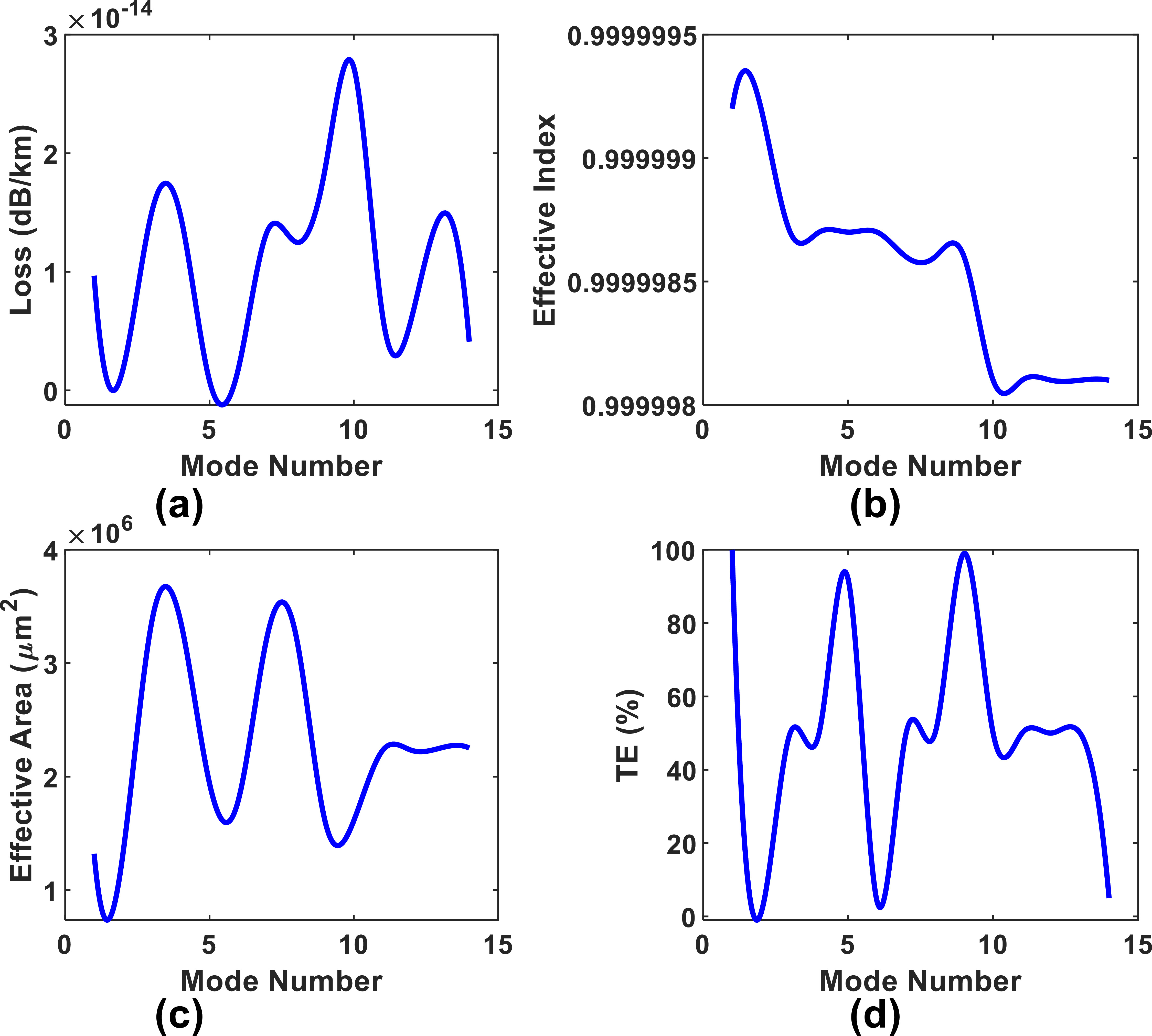 Designing a four tube hollow core fiber for mid-ir ultra-low loss ...