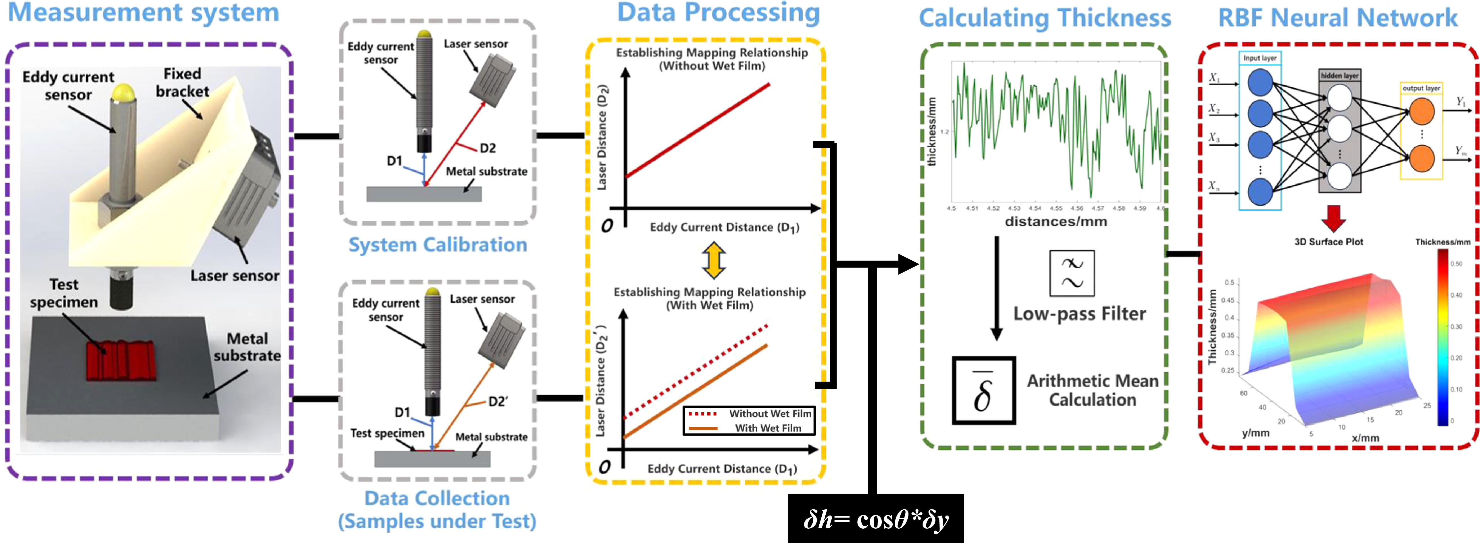 A novel multi-sensor based non-contact coating thickness measurement ...