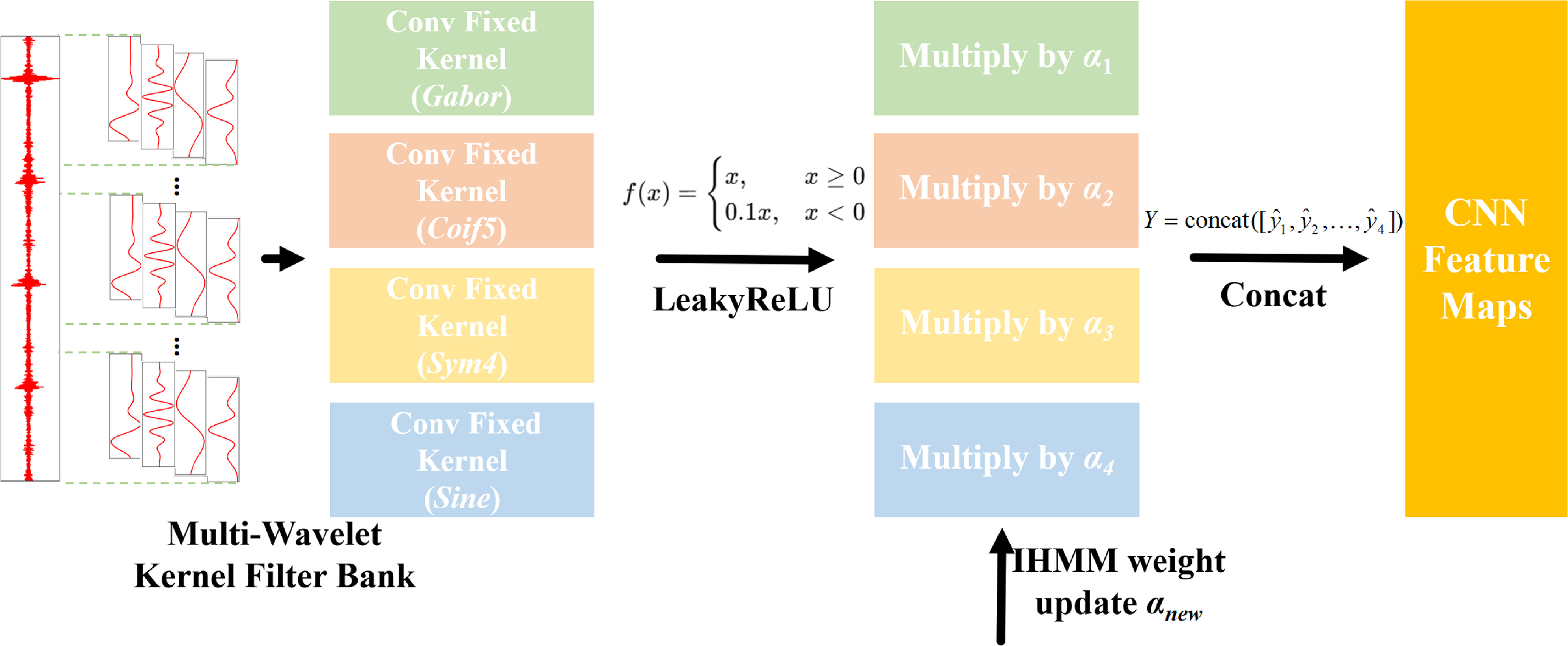 A gearbox diagnosis method based on dynamic weight of multi-wavelet ...
