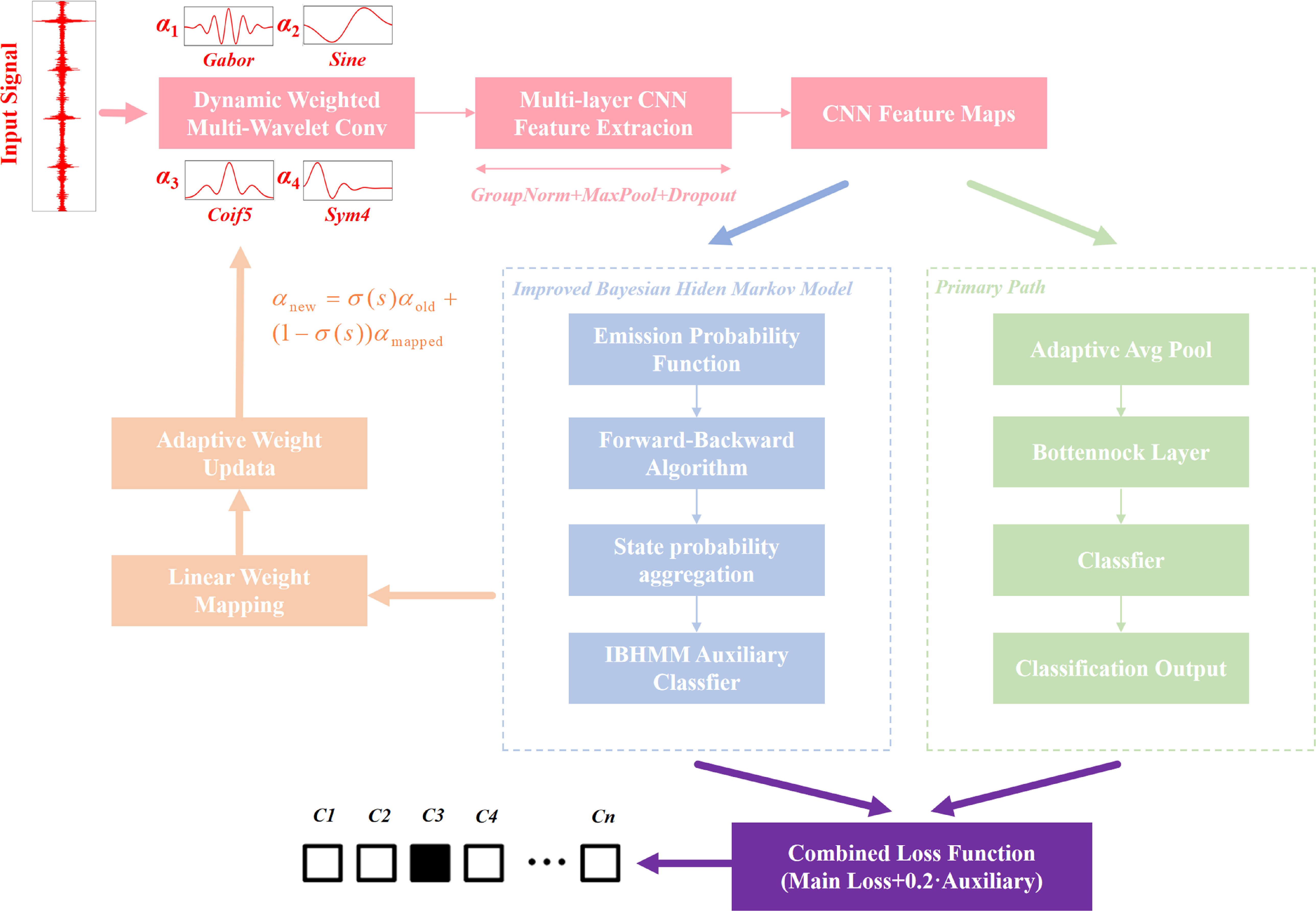 A gearbox diagnosis method based on dynamic weight of multi-wavelet ...