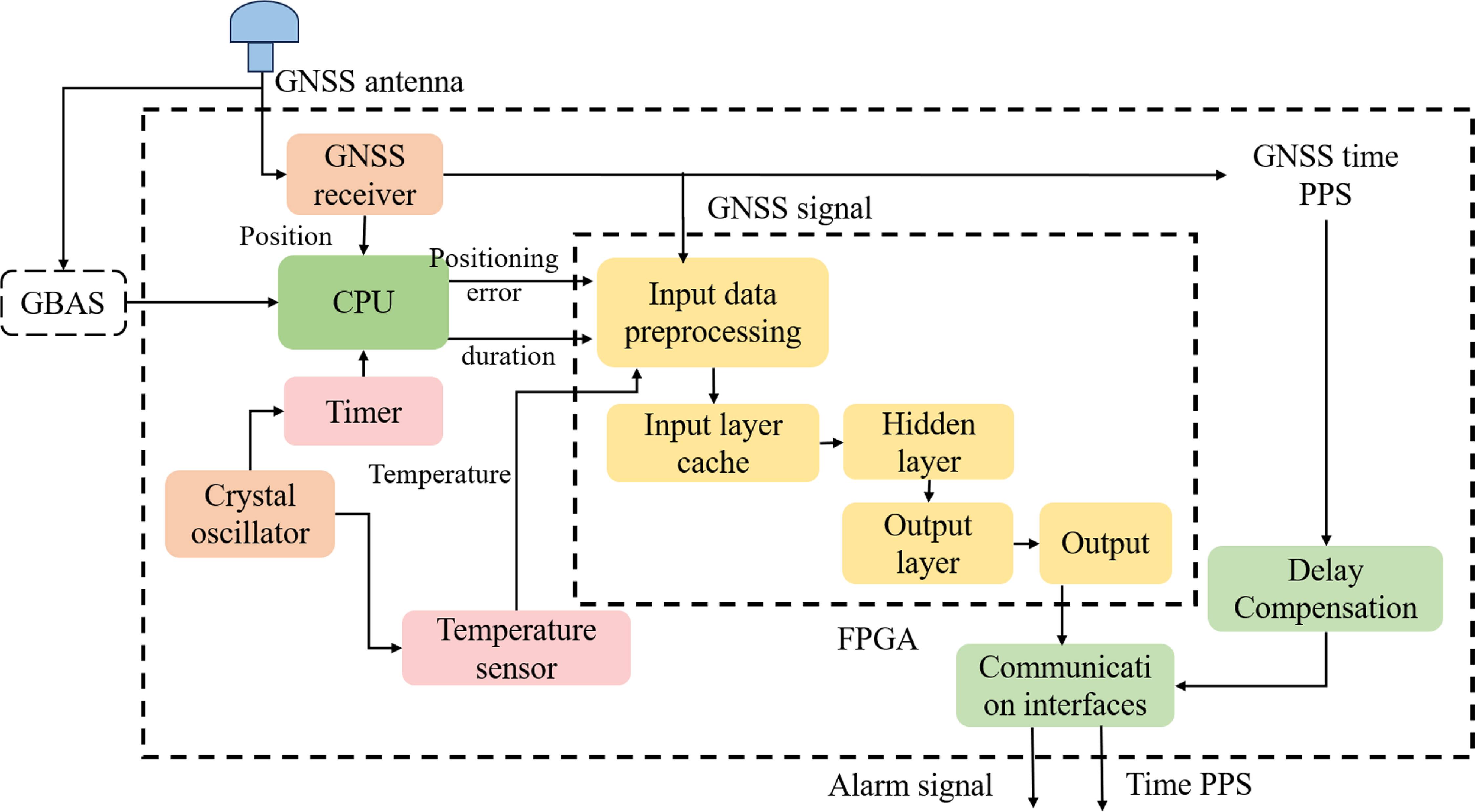 A realtime spoofing detection system based on FPGA for GNSS time ...
