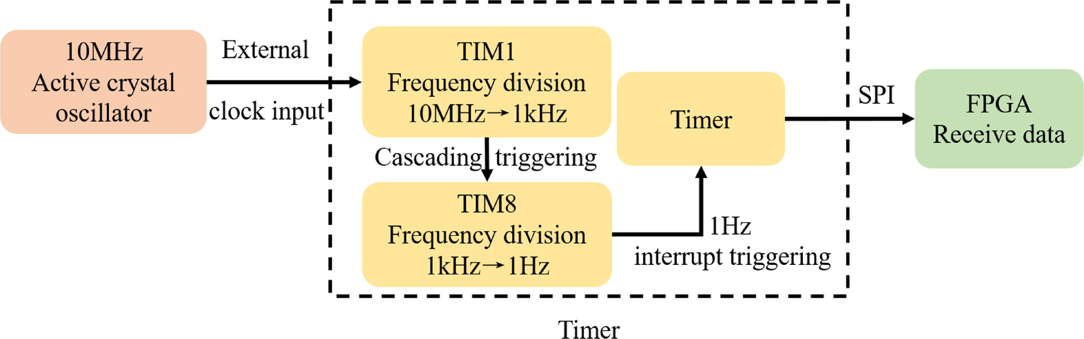 A realtime spoofing detection system based on FPGA for GNSS time ...