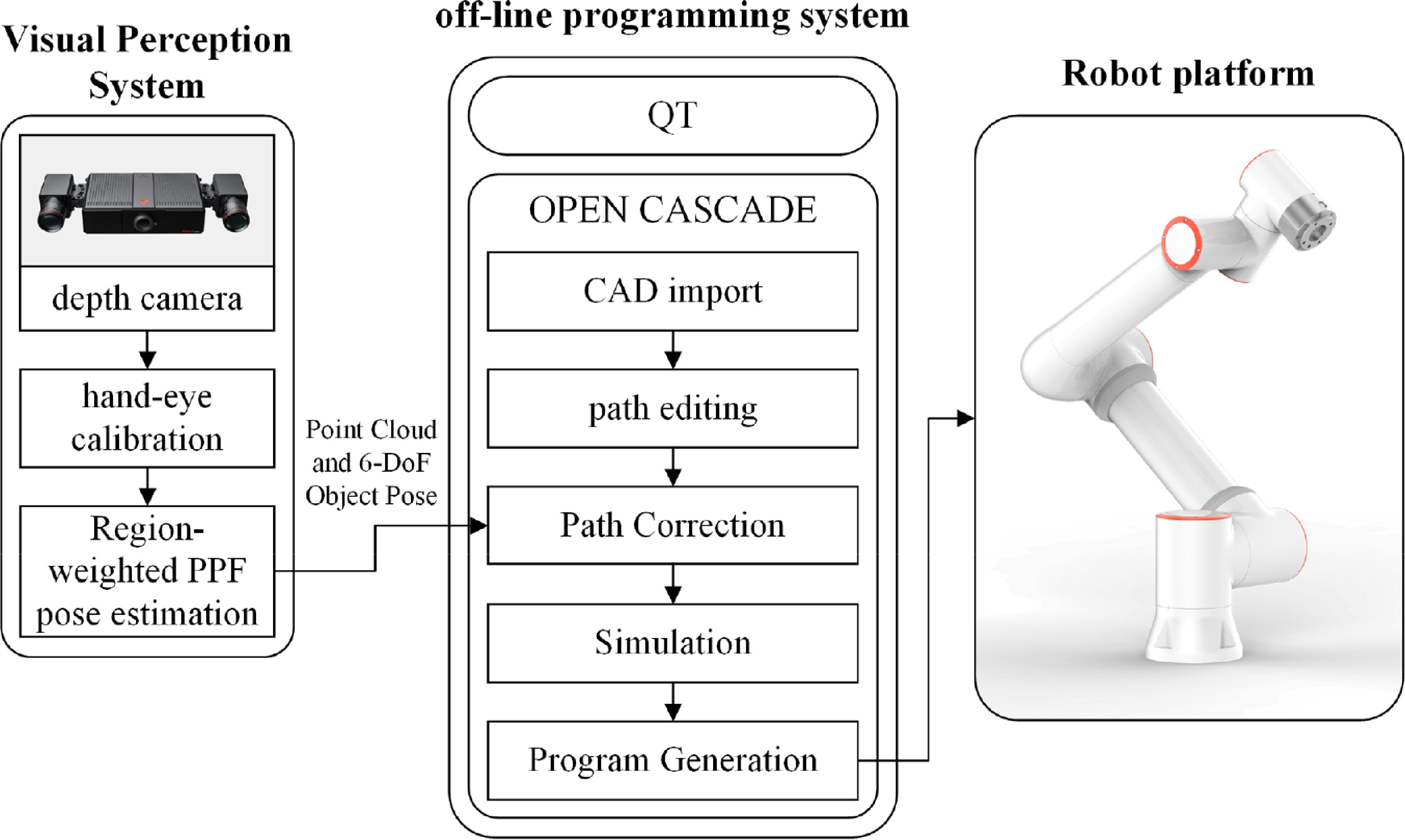 A 3D vision-guided adaptive trajectory correction system for robot ...