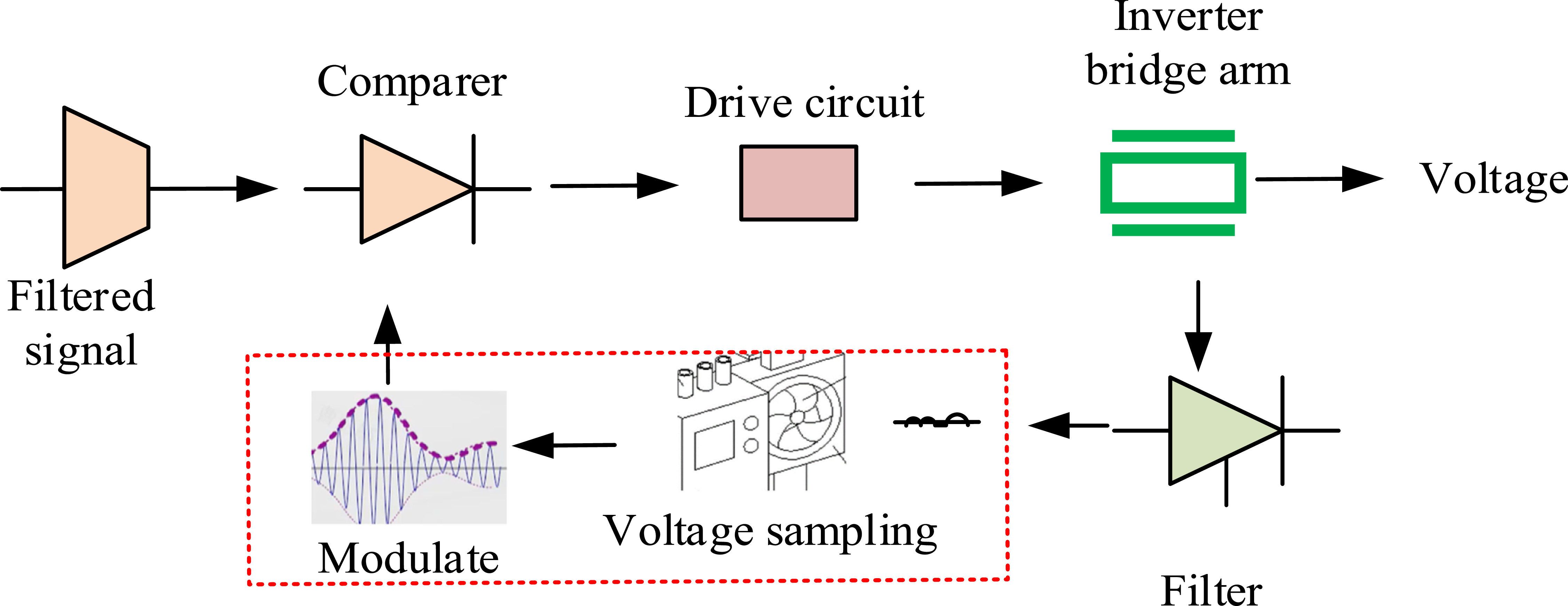 Fixed frequency hysteresis current control strategy for single-phase ...