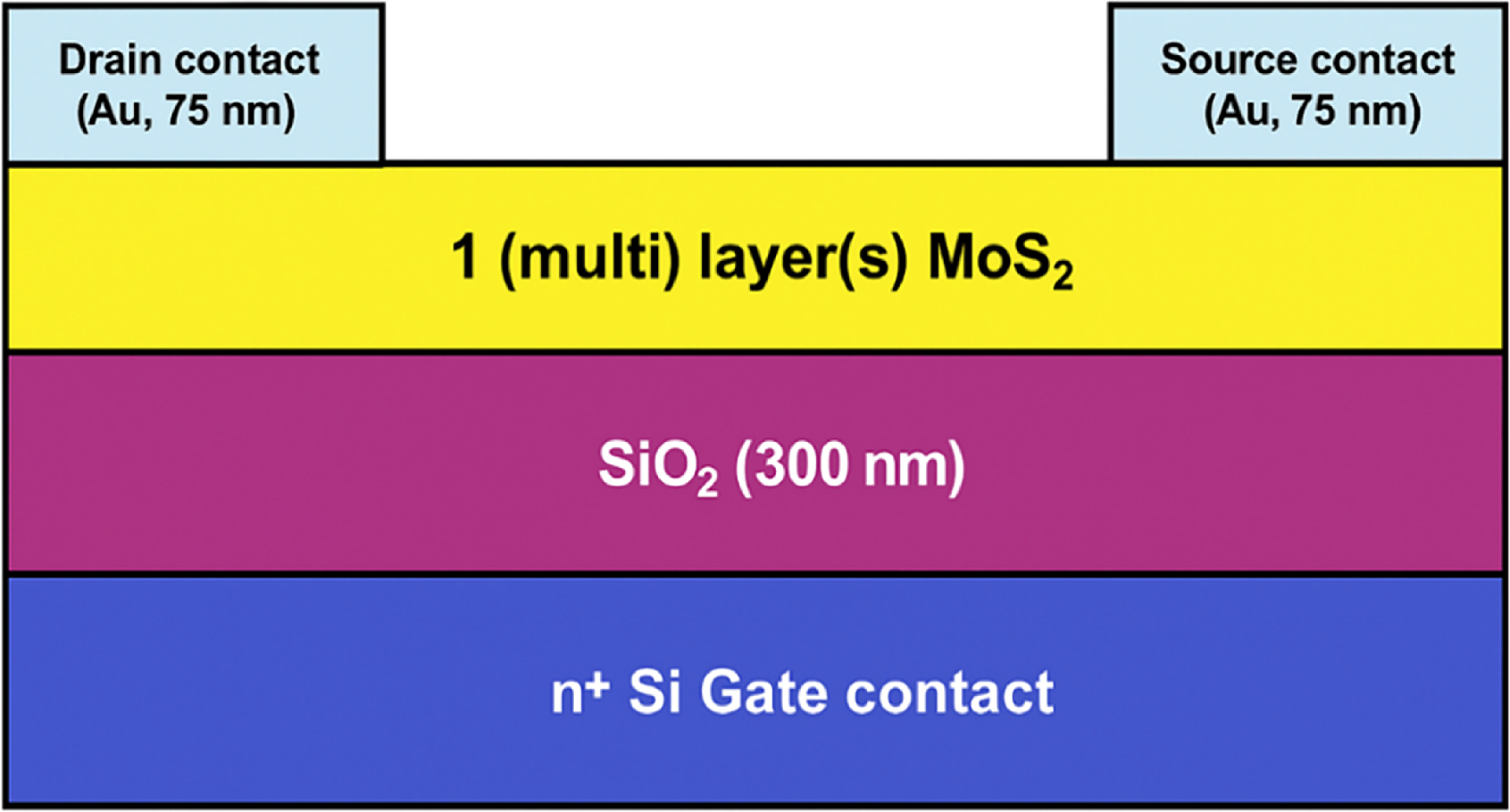 Beyond monolayers: four-layer MoS2 as the key to next-generation ...