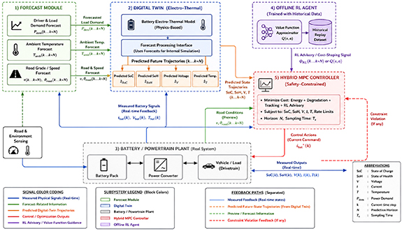 Forecast and state-of-charge aware hybrid MPC-offline reinforcement ...