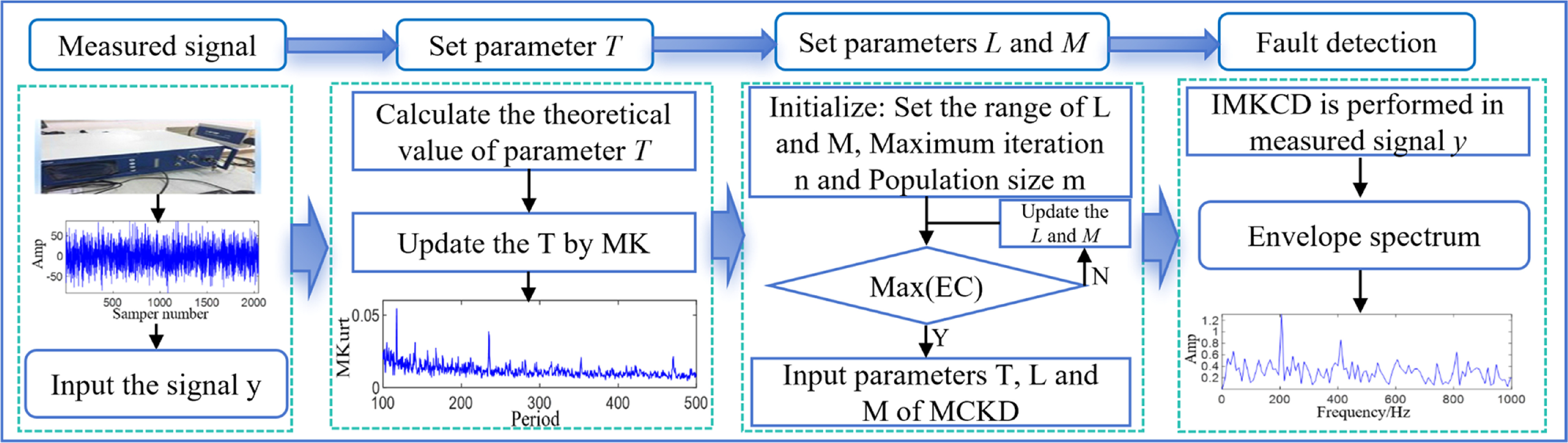 Bearing fault feature extraction method based on improved maximum ...