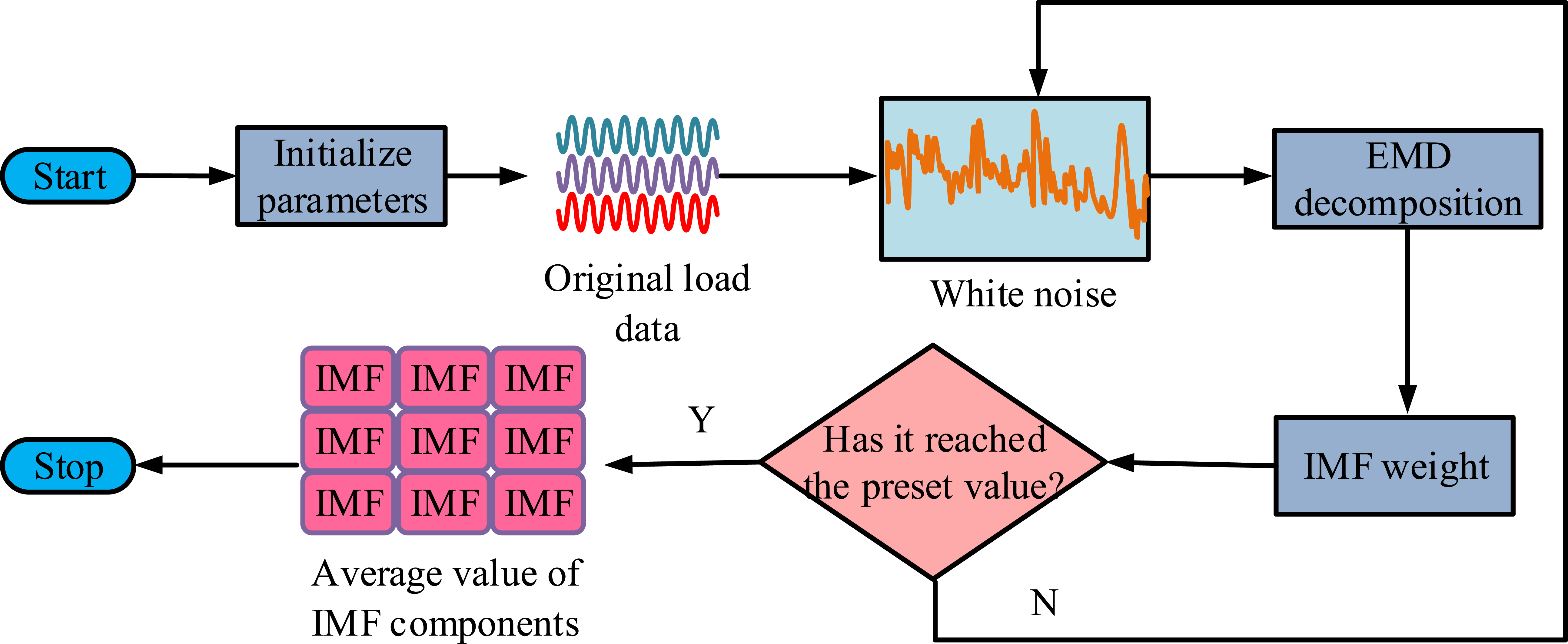 Power load forecasting based on ensemble empirical mode decomposition ...