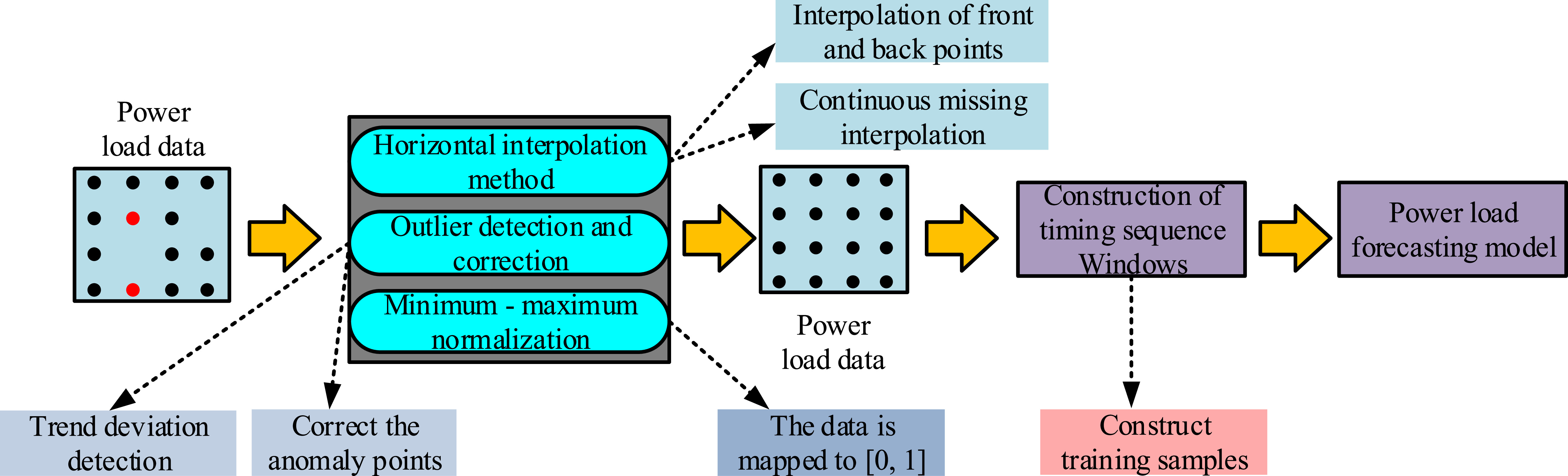 Power load forecasting based on ensemble empirical mode decomposition ...