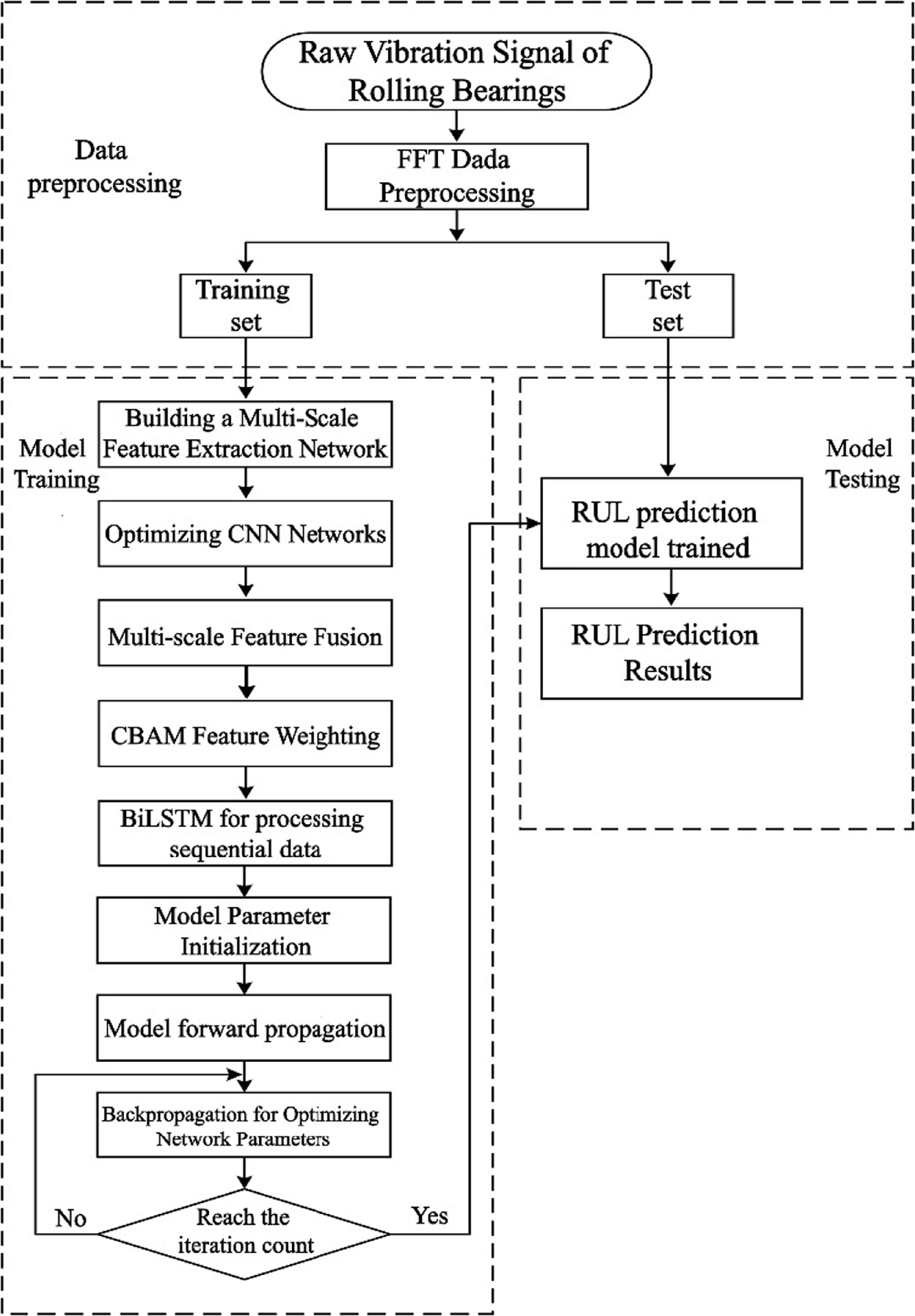 Prediction of remaining useful life for rolling bearings based on DCNN ...