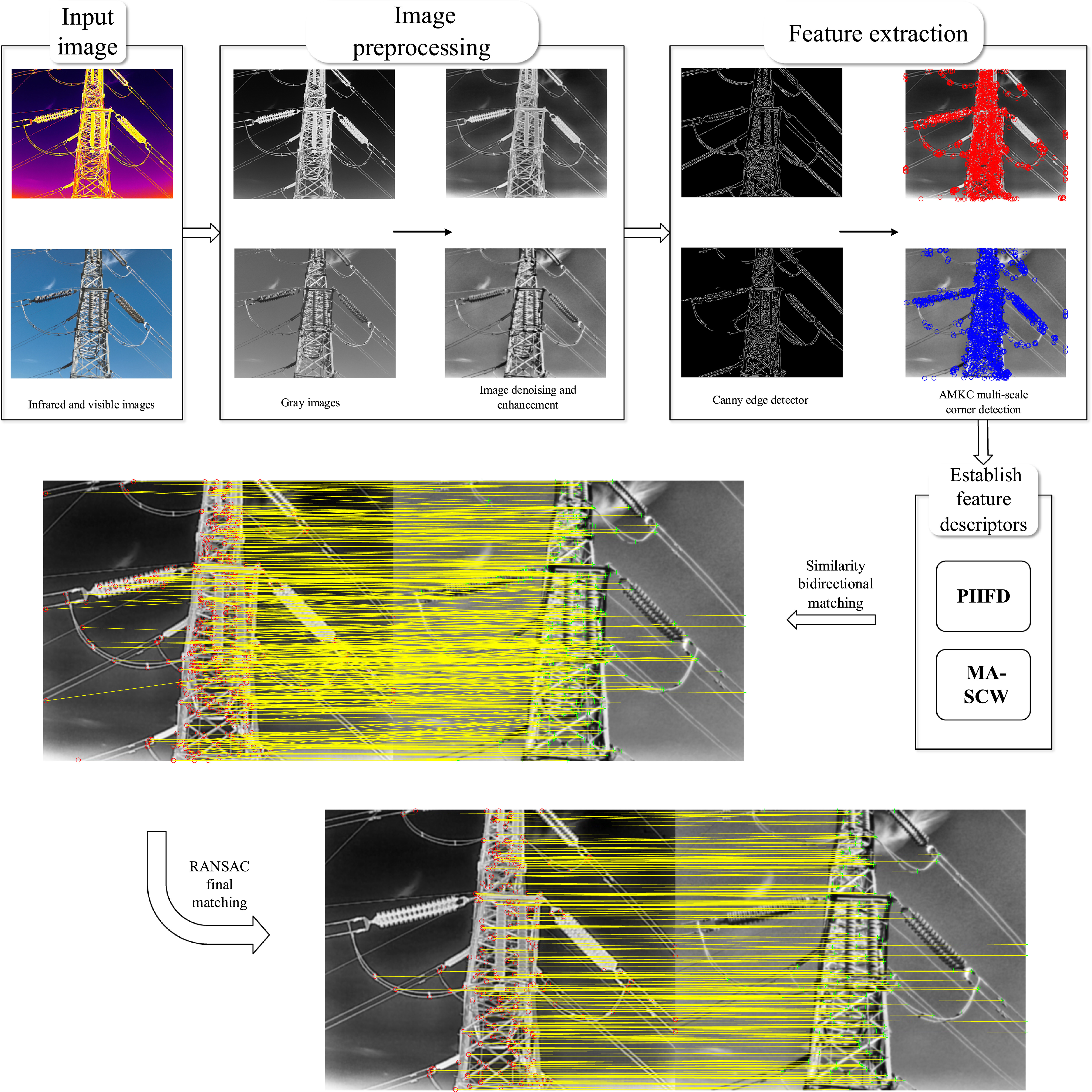 Infrared and visible image matching method for transmission line power ...
