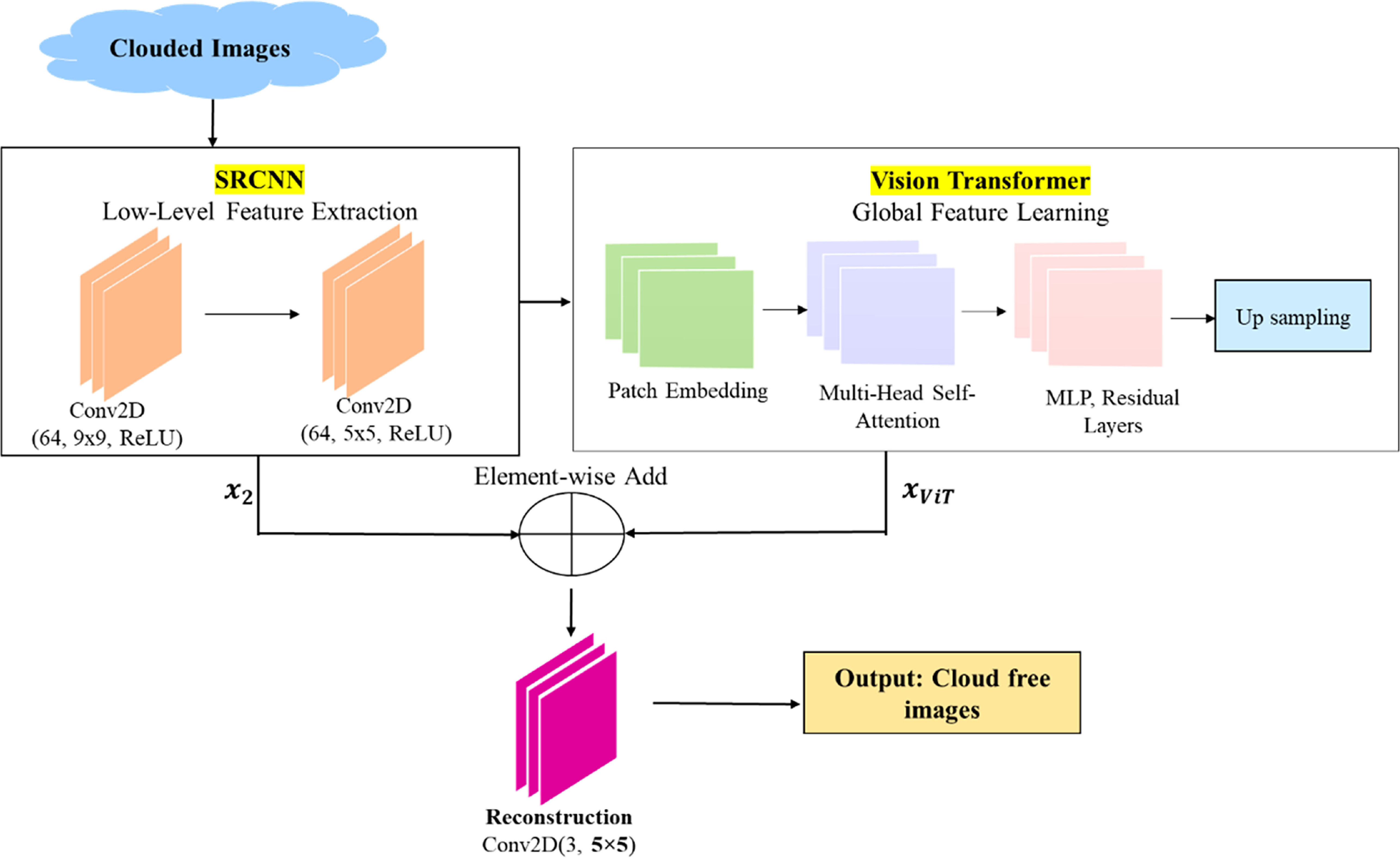Single-image cloud removal in optical remote sensing using hybrid CNN ...