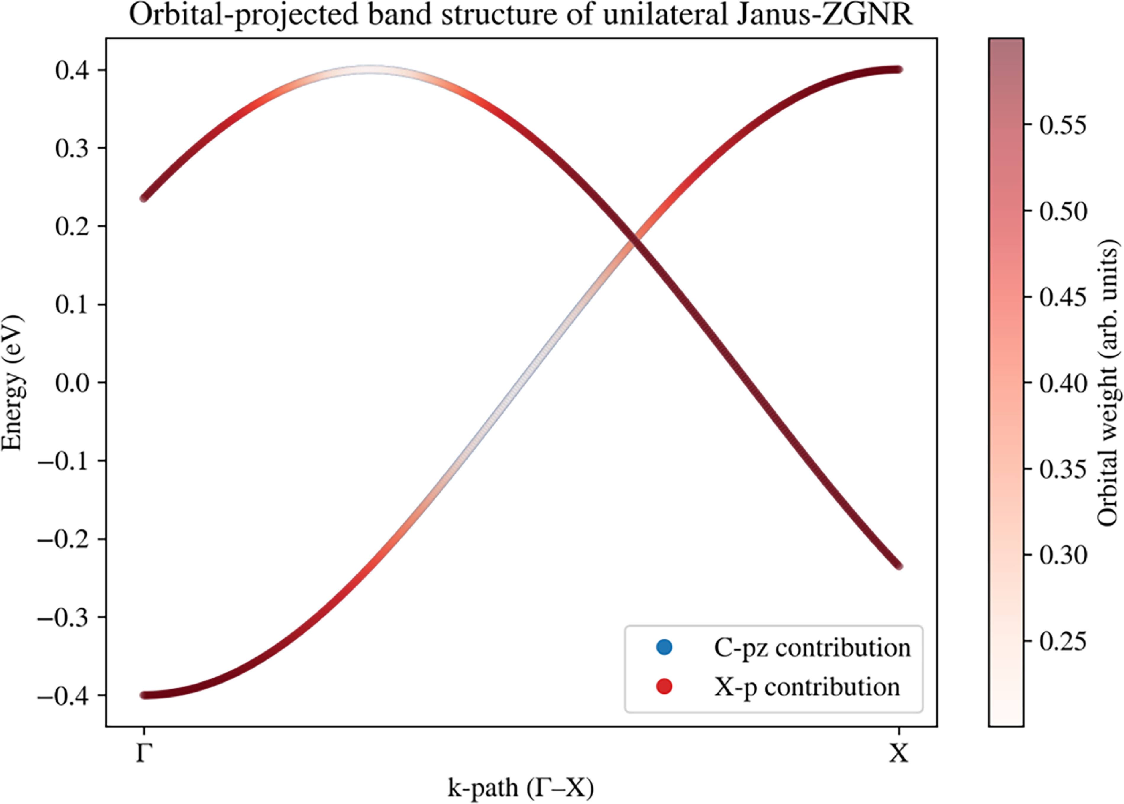 Edge electronic structure of unilateral sawtooth Janus graphene ...