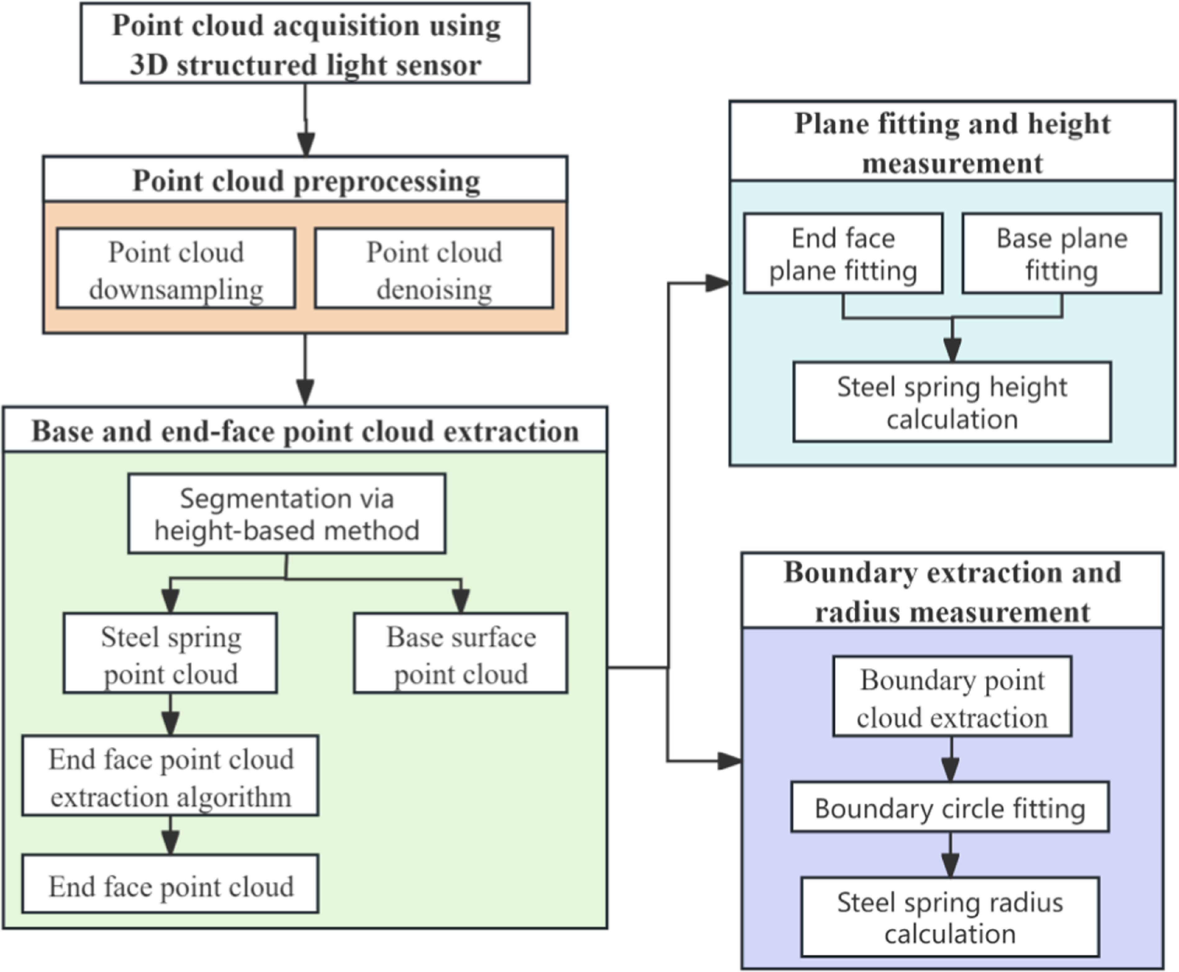 Measurement method for bogie steel spring parameters based on 3D ...