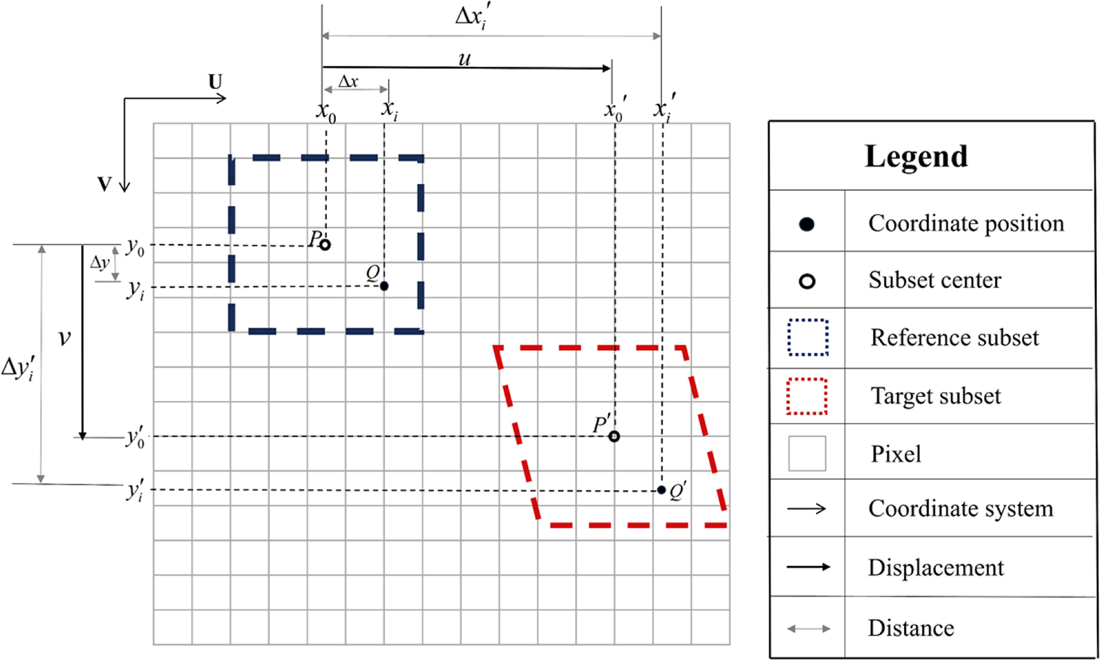 Hessian-based adaptive optimized subset DIC method for shape and ...