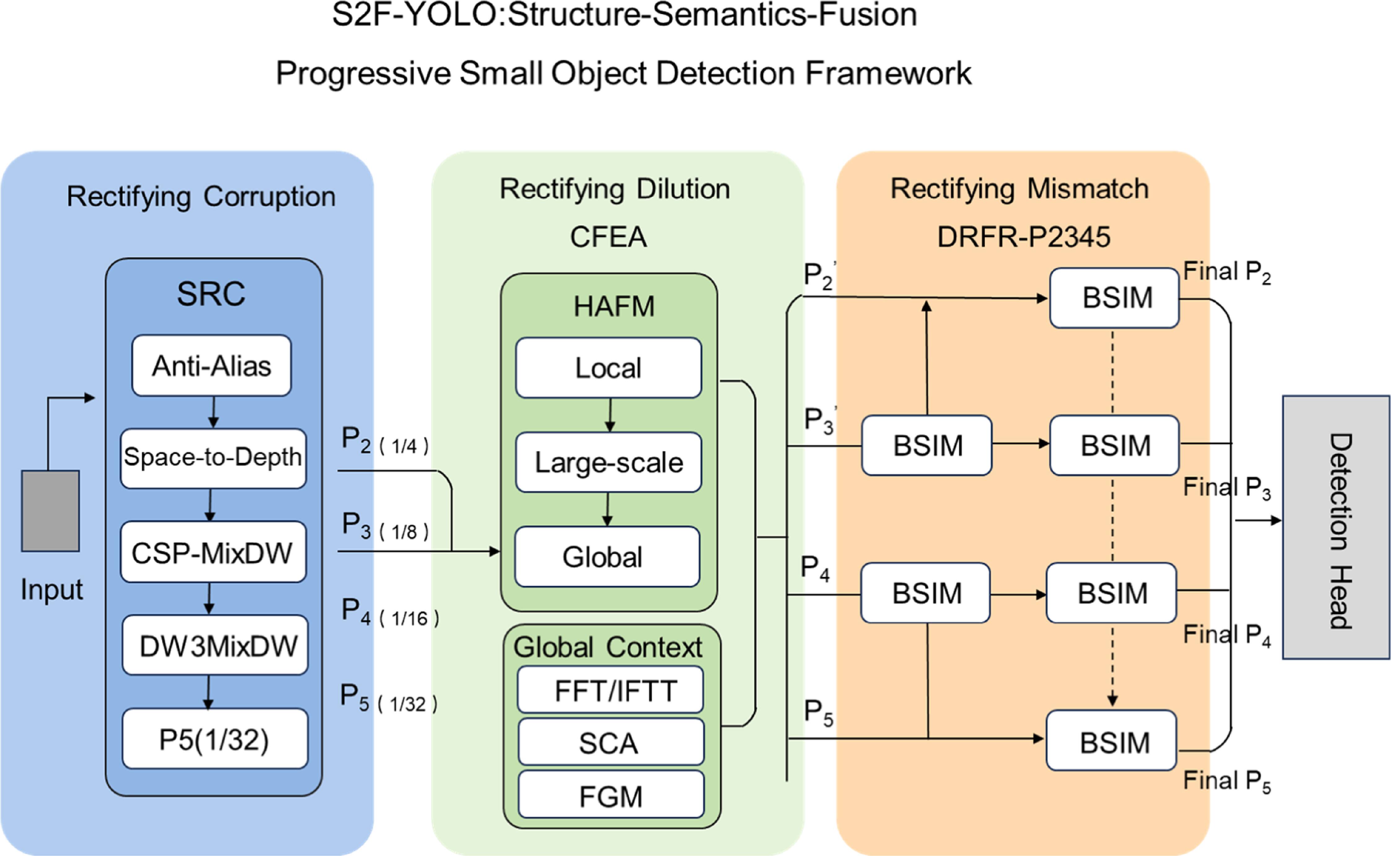 S2F-YOLO: structure-semantics-fusion progressive small object detection ...