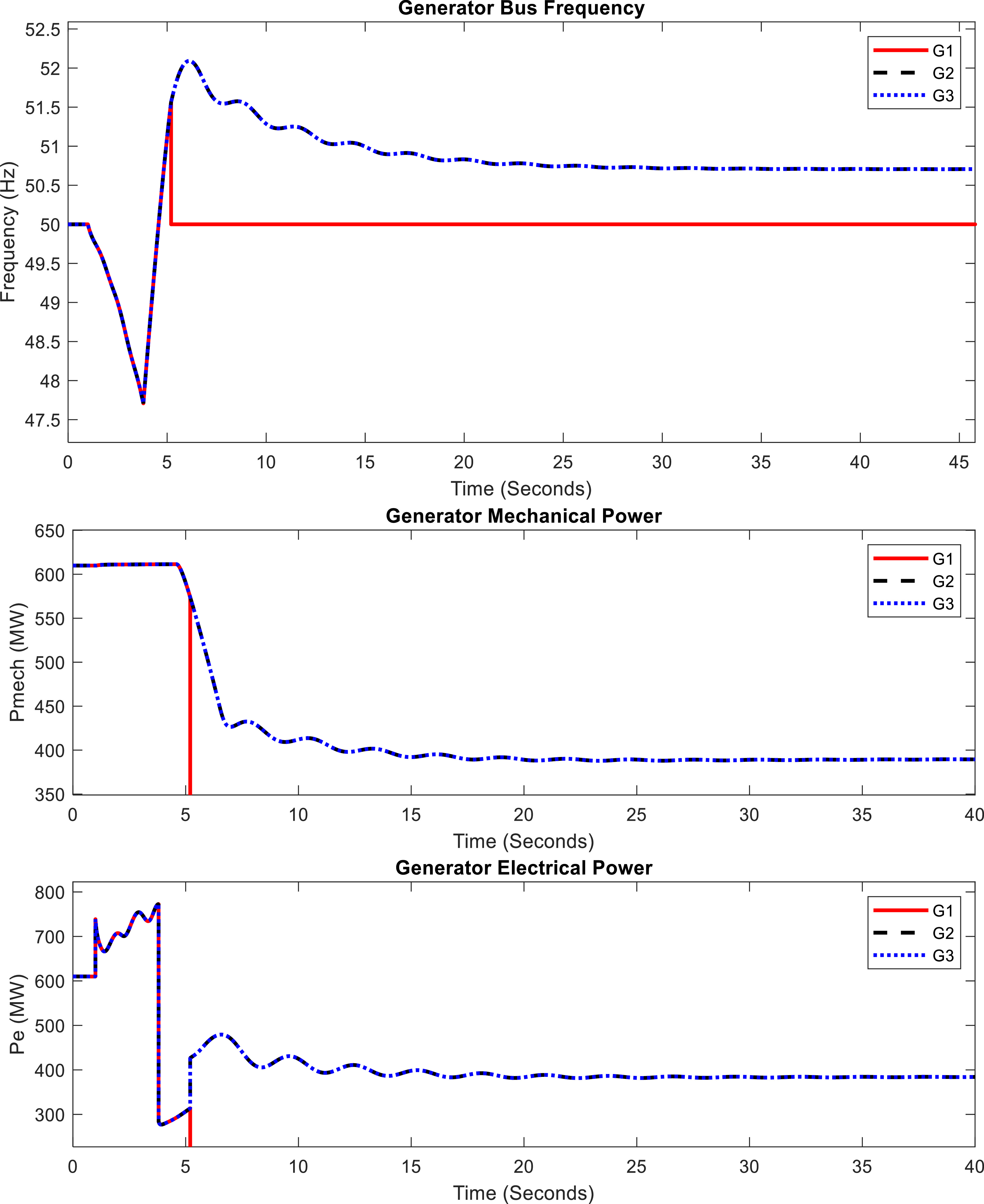 A novel ROCOF frequency-voltage assisted steamless grid islanding ...