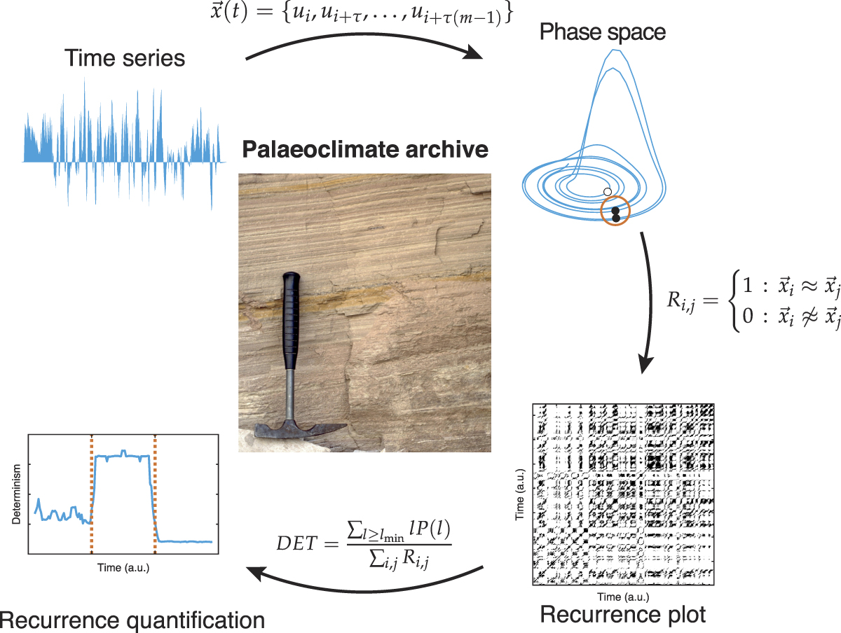 Complex systems approaches for Earth system data analysis - IOPscience