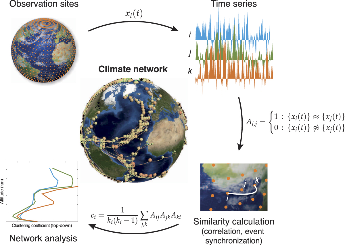 Complex systems approaches for Earth system data analysis - IOPscience