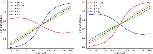 Modelling non-linear consensus dynamics on hypergraphs - IOPscience
