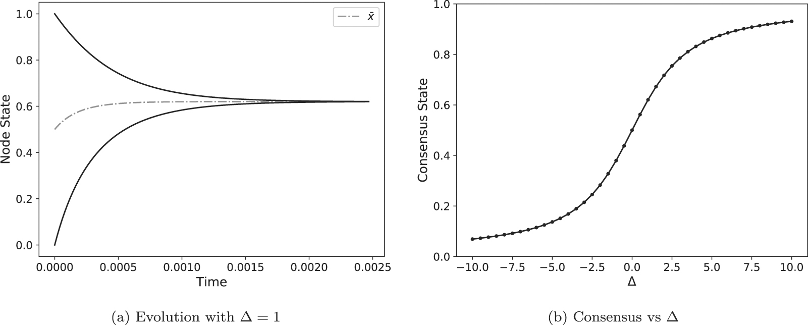Modelling non-linear consensus dynamics on hypergraphs - IOPscience