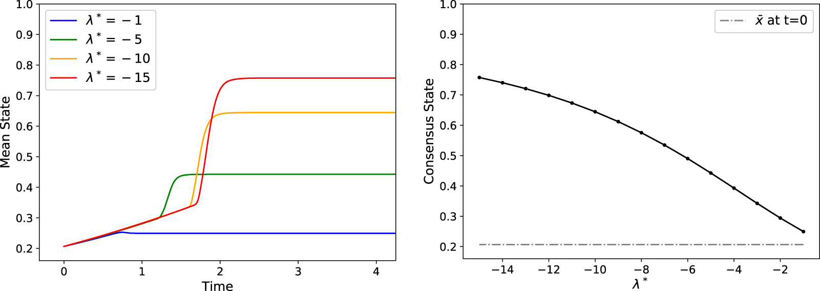 Modelling non-linear consensus dynamics on hypergraphs - IOPscience
