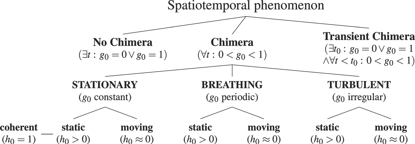 The changing notion of chimera states, a critical review - IOPscience