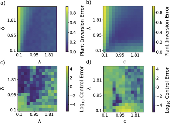 Model-free control of dynamical systems with deep reservoir computing - IOPscience