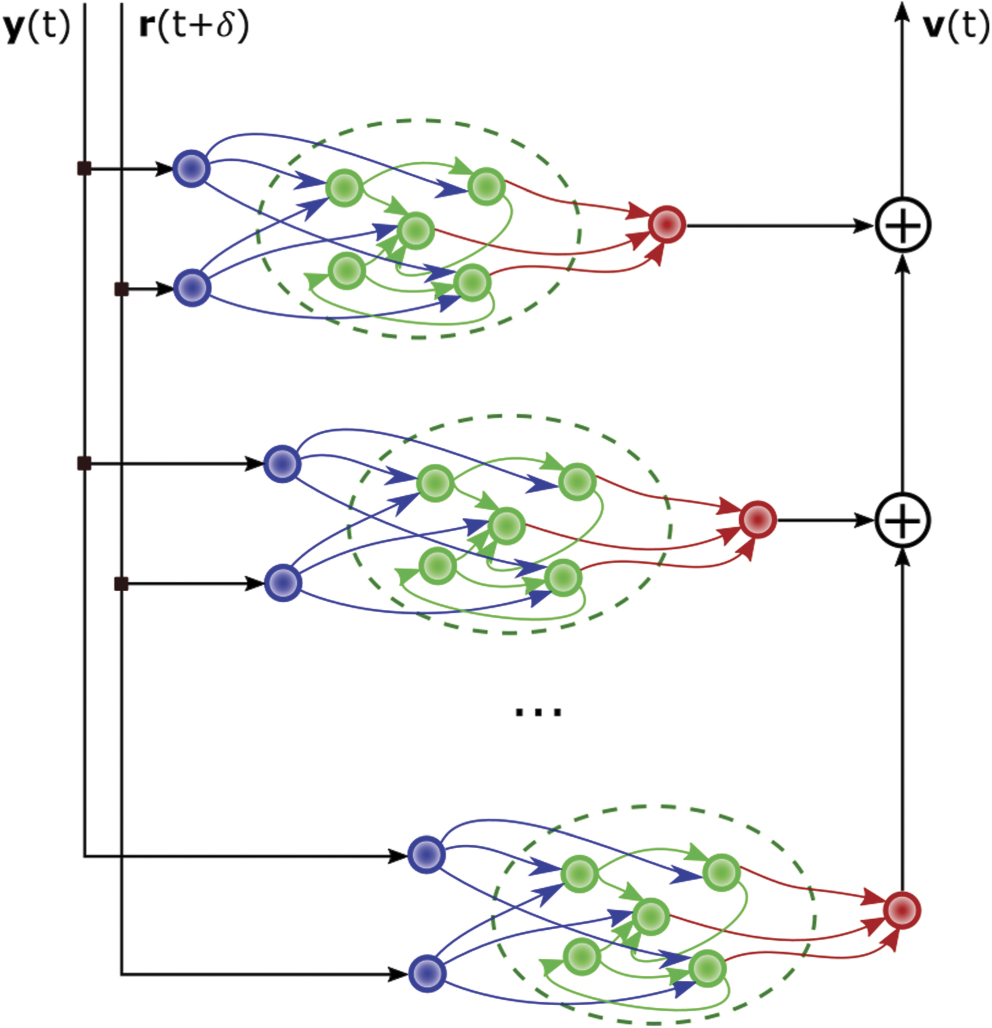 Model-free control of dynamical systems with deep reservoir computing ...