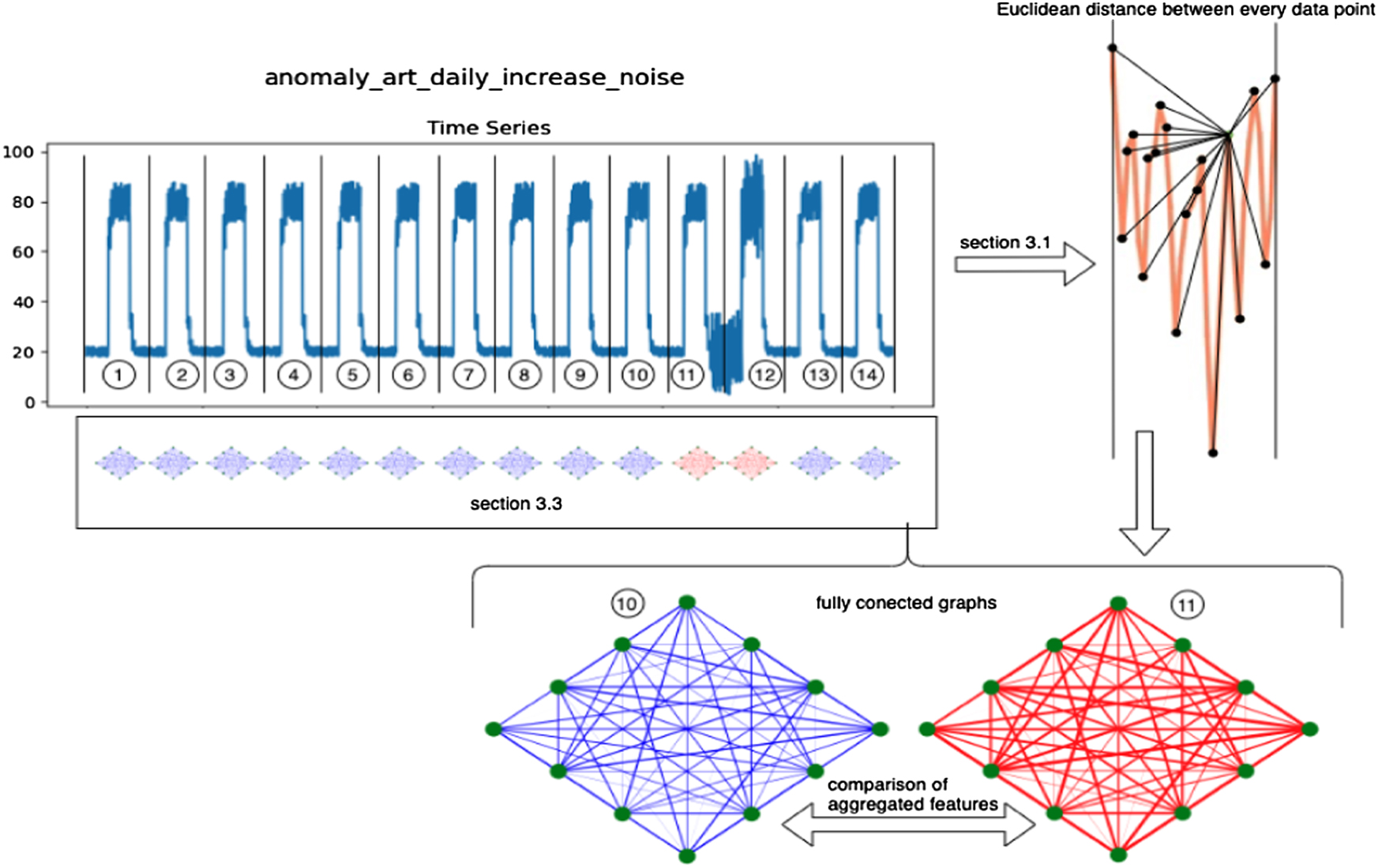 Anomaly detection in multidimensional time series—a graph-based ...
