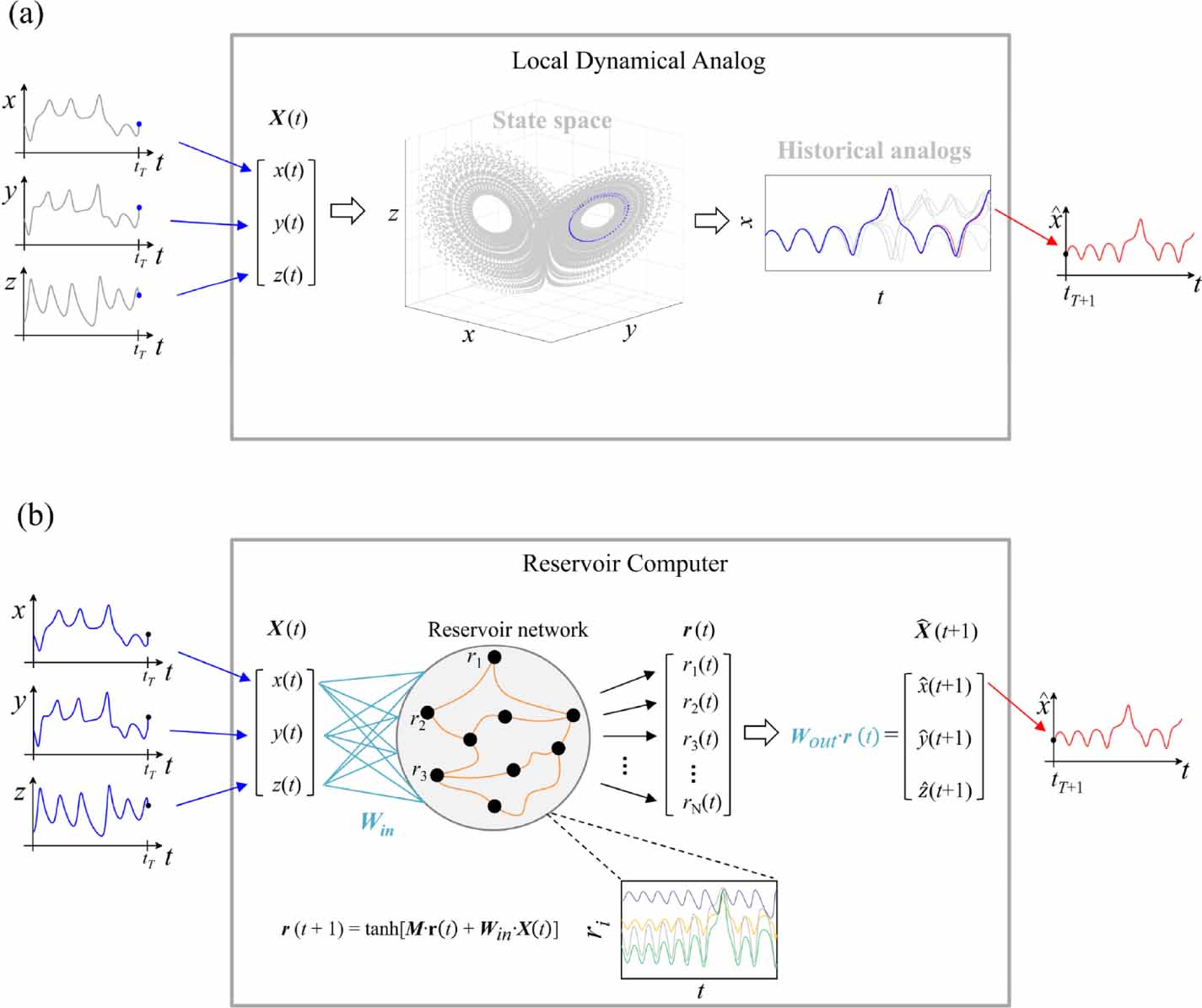Estimating prediction horizon of reservoir computer on L63 system when ...