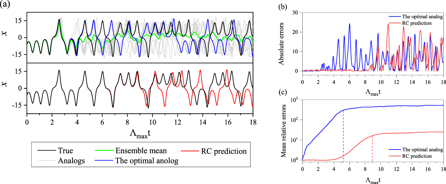 Estimating prediction horizon of reservoir computer on L63 system when ...