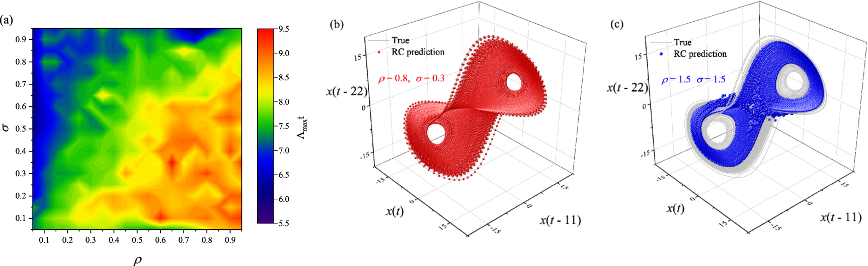 Estimating prediction horizon of reservoir computer on L63 system when ...