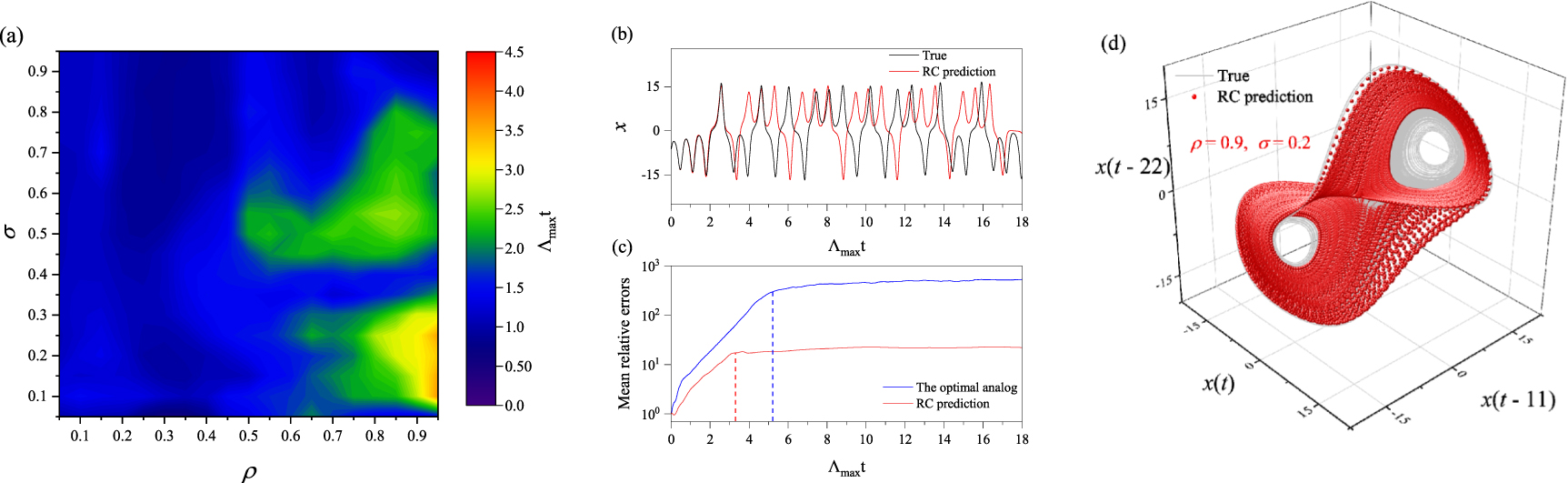 Estimating prediction horizon of reservoir computer on L63 system when ...
