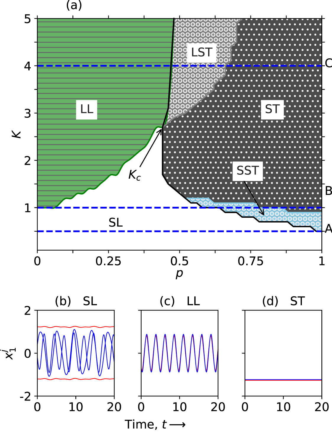 Stasis in heterogeneous networks of coupled oscillators: discontinuous transition with ...