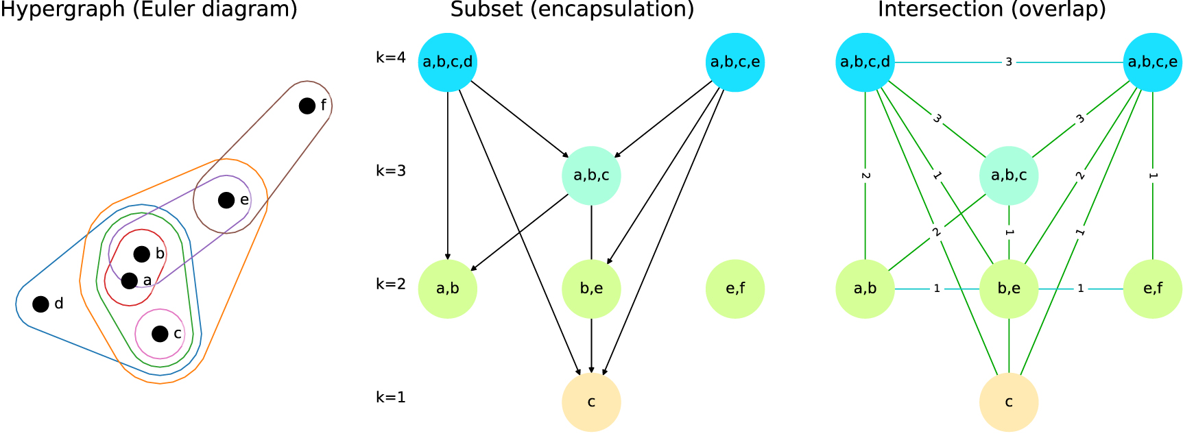 Encapsulation structure and dynamics in hypergraphs - IOPscience