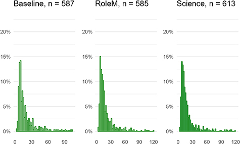The complexity of climate change mitigation: an experiment with large ...