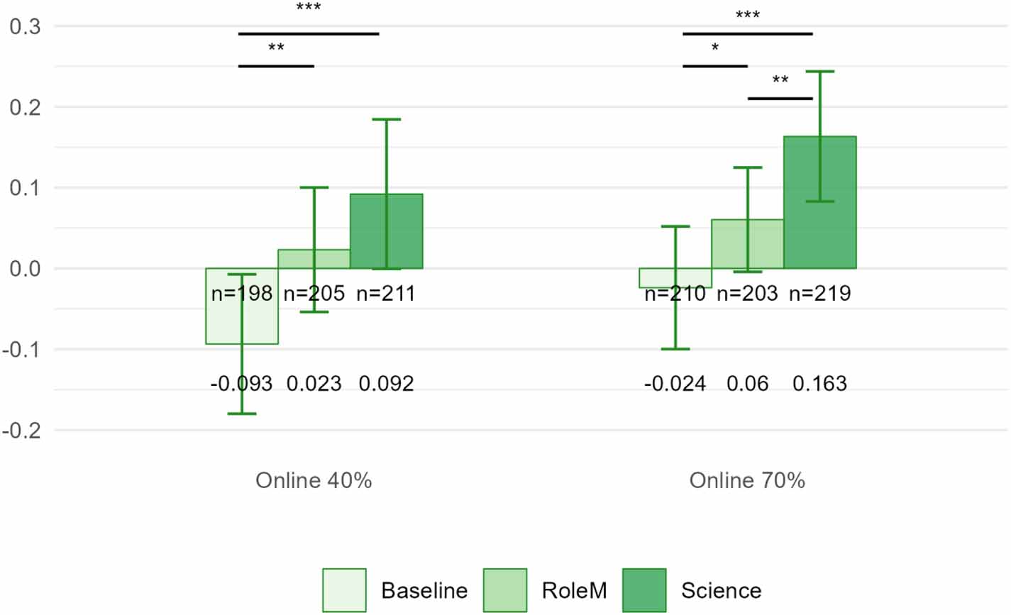 The complexity of climate change mitigation: an experiment with large ...
