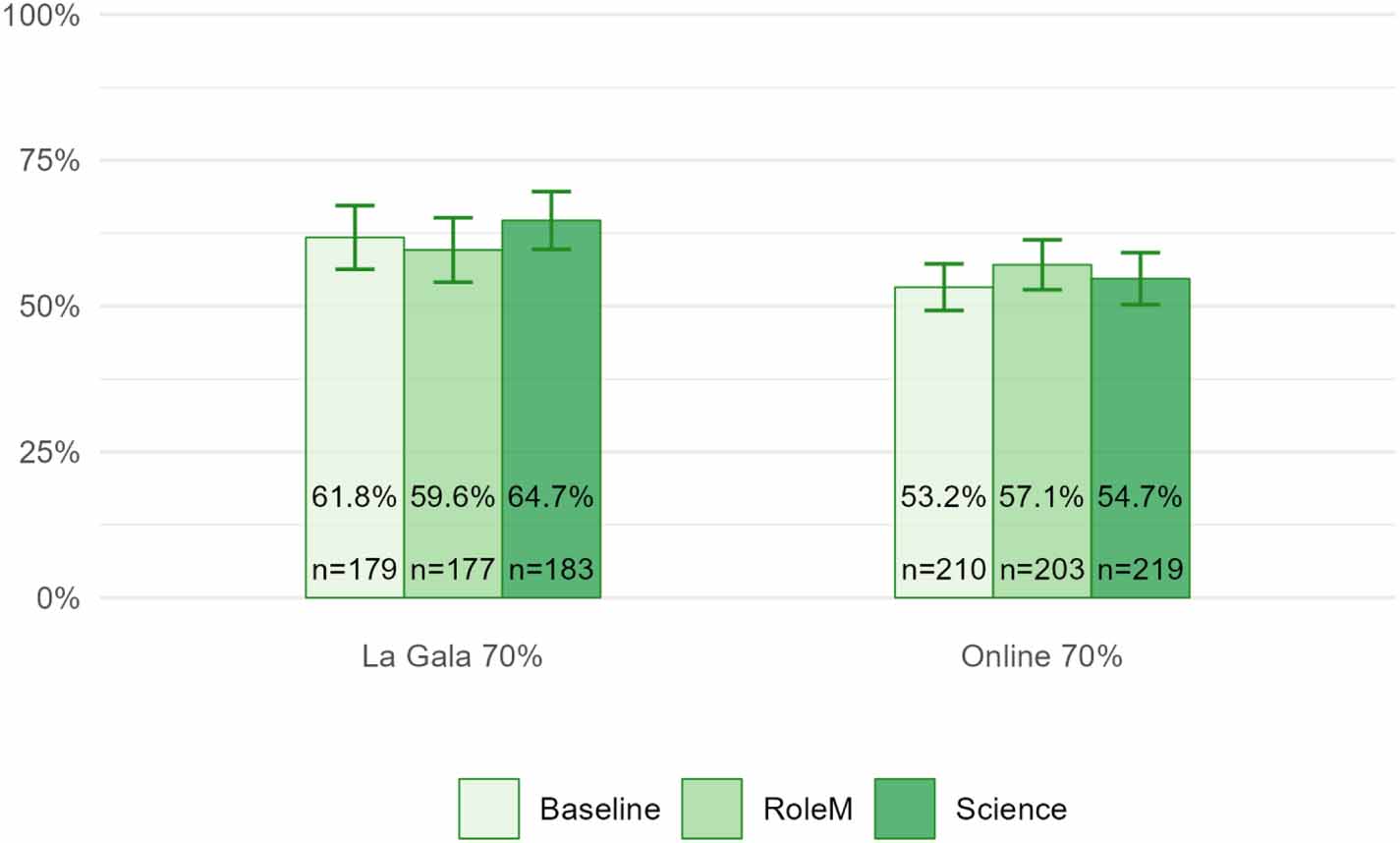 The complexity of climate change mitigation: an experiment with large ...