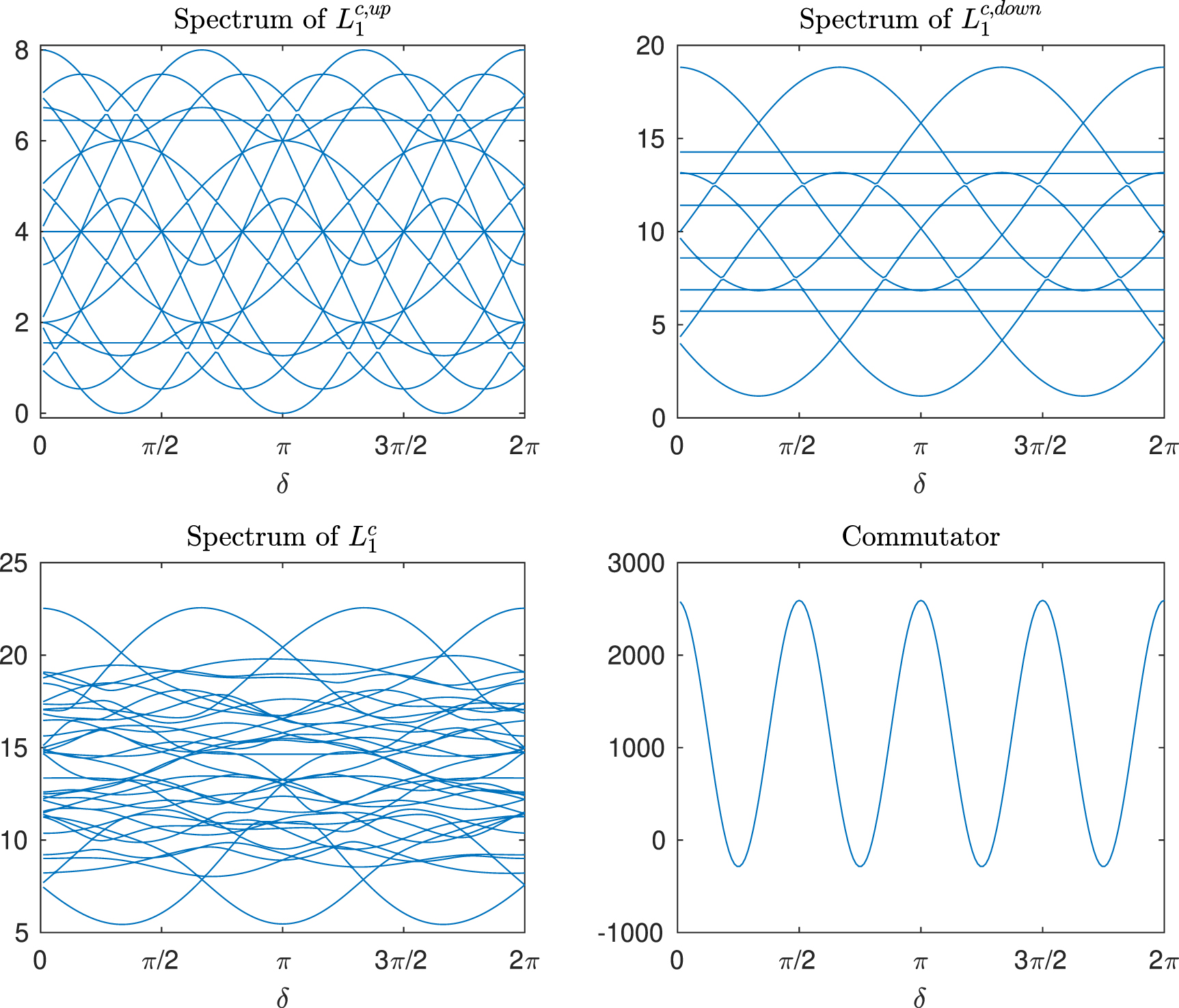 Higher-order connection Laplacians for directed simplicial complexes ...